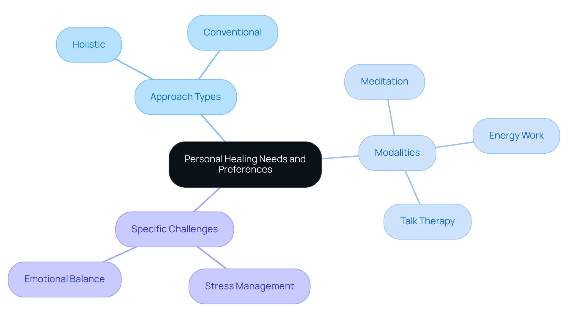 Start at the center with your healing journey, then explore the branches to see different approaches and modalities that resonate with you. Each branch represents a key area to consider in your search for healing.