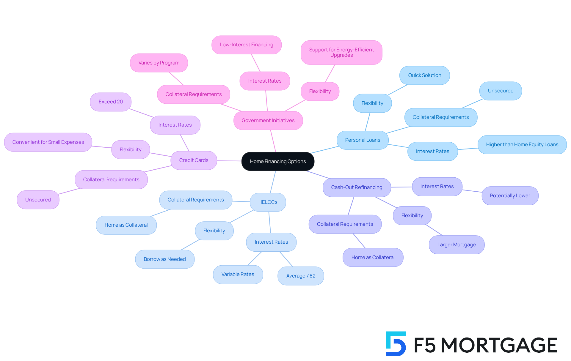 The central node represents the main topic of home financing. Each branch shows a different financing option, with sub-branches providing important details. The colors help differentiate between the options, making it easier to compare them at a glance.