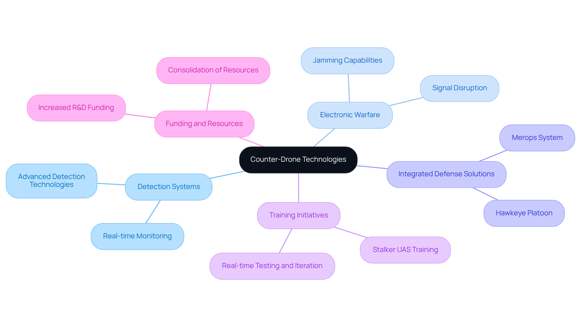 The central node represents the main theme of counter-drone technologies, while the branches illustrate different areas of focus and specific innovations within those areas.