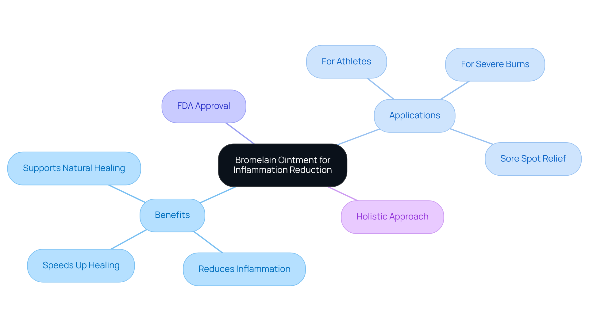 This mindmap illustrates how Bromelain ointment can help reduce inflammation and support healing. Start at the center with Bromelain, then explore its benefits, applications, and how it fits into a holistic healing approach. Each branch shows a different aspect of how Bromelain can help you recover and feel better. This mindmap illustrates how Bromelain ointment can help reduce inflammation and support healing. Start at the center with Bromelain, then explore its benefits, applications, and how it fits into a holistic healing approach. Each branch shows a different aspect of how Bromelain can help you recover and feel better.