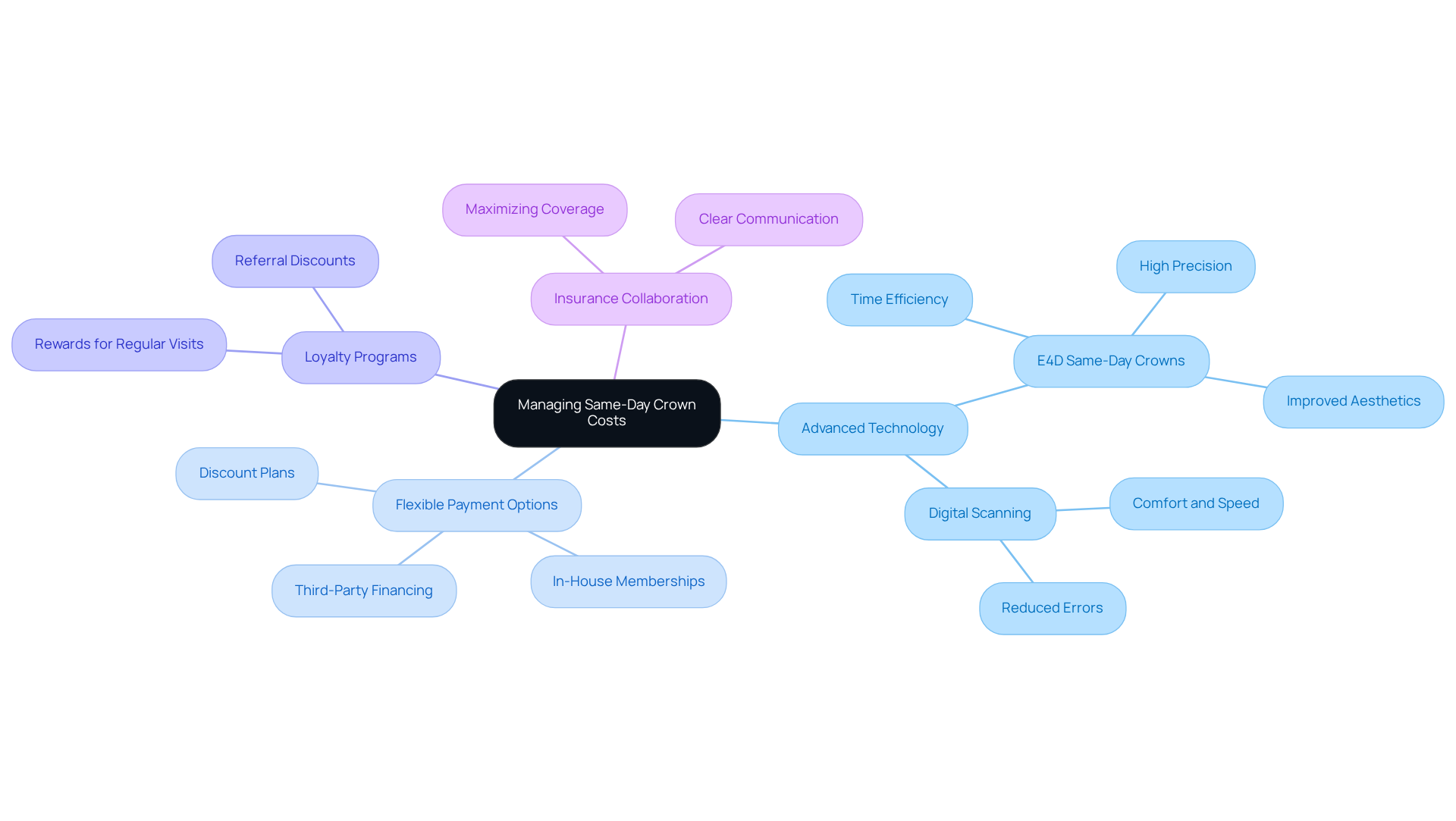 The center of the mindmap shows the main topic of managing costs. Each branch represents a different strategy that helps with this, and the sub-branches provide more details about how each strategy works. This layout helps you see all the options available to make dental expenses easier to handle. The center of the mindmap shows the main topic of managing costs. Each branch represents a different strategy that helps with this, and the sub-branches provide more details about how each strategy works. This layout helps you see all the options available to make dental expenses easier to handle.