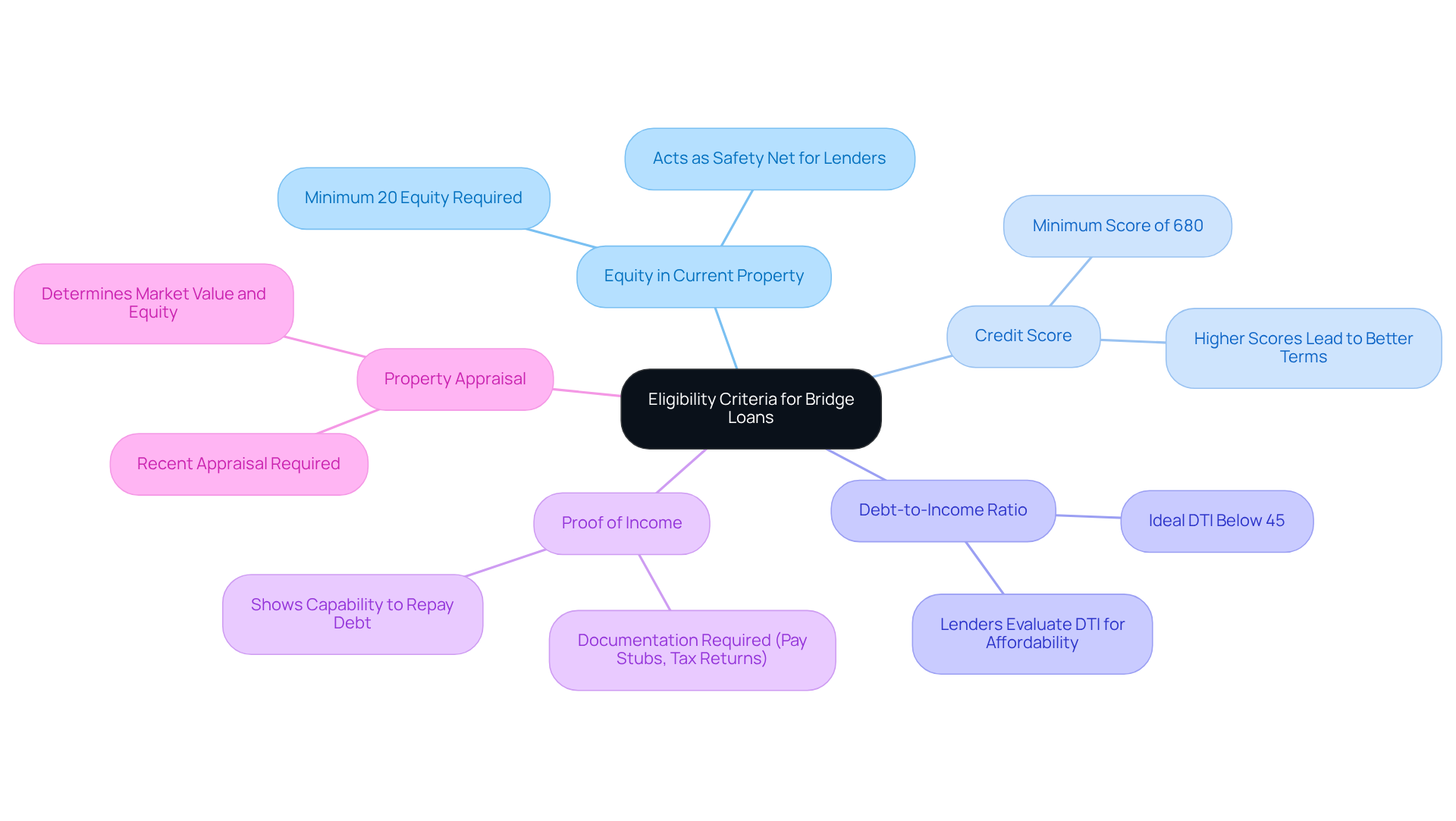 This mindmap shows the key requirements for securing bridge loans. Start at the center with the main topic, then follow the branches to see each requirement and its details. The more you understand these criteria, the better your chances of getting a bridge loan!