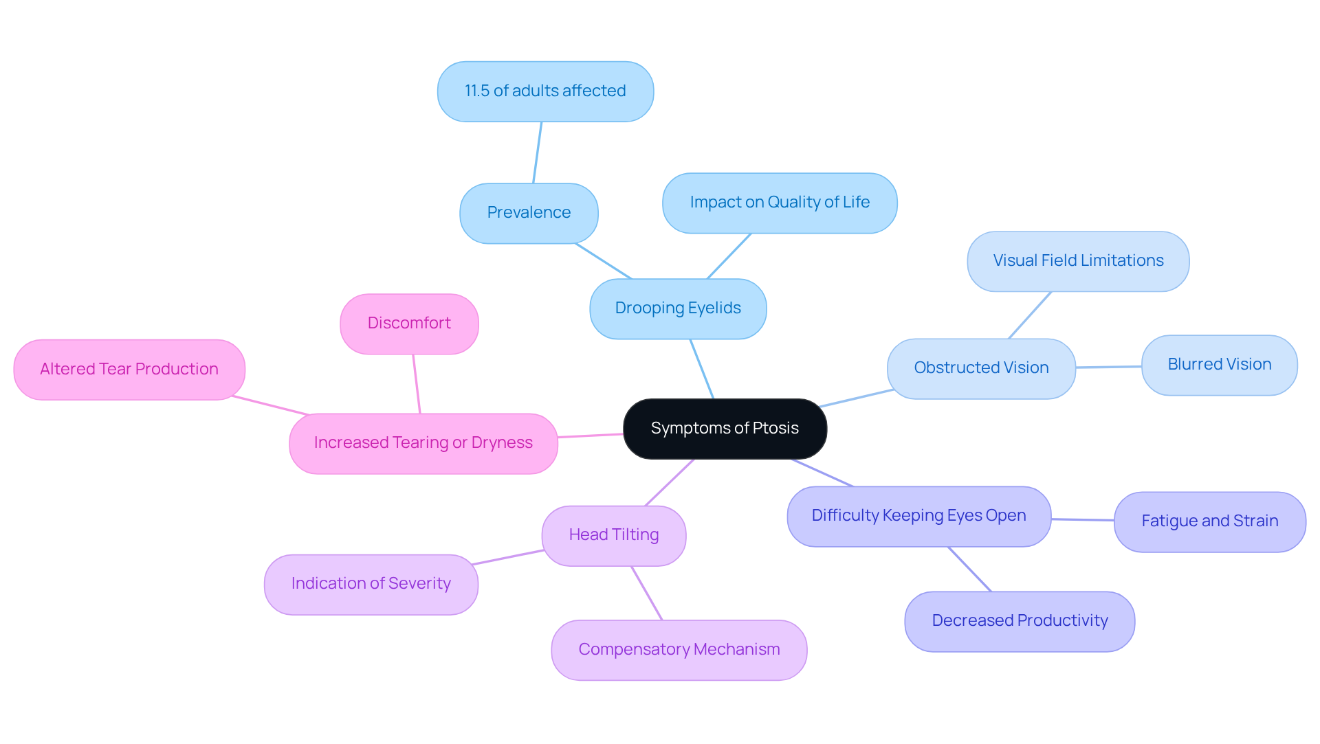 In the center, you have the main topic — symptoms of ptosis. Each branching line leads to a specific symptom, showing how they relate to the condition. Explore each branch to understand more about how these symptoms can affect daily life. In the center, you have the main topic — symptoms of ptosis. Each branching line leads to a specific symptom, showing how they relate to the condition. Explore each branch to understand more about how these symptoms can affect daily life.