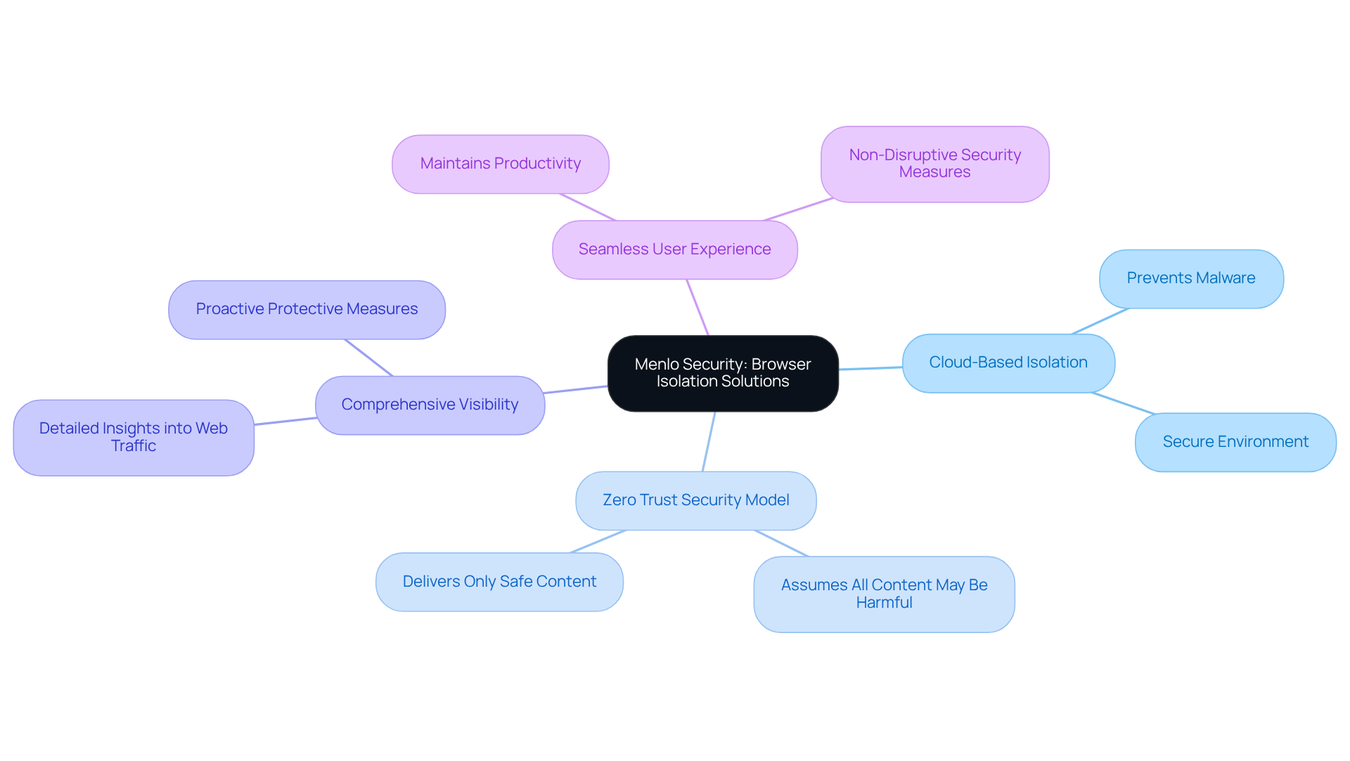 The central node represents Menlo Security's innovative solutions, while the branches show the key features. Each feature connects to its benefits, helping you understand how they contribute to overall web security.