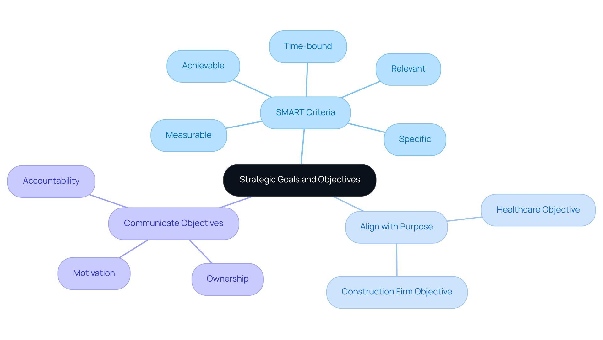 This mindmap illustrates how to set clear strategic goals using the SMART framework. Each branch represents a key area of focus, showing how objectives can be defined, aligned with the organization's mission, and communicated effectively to enhance engagement and accountability. This mindmap illustrates how to set clear strategic goals using the SMART framework. Each branch represents a key area of focus, showing how objectives can be defined, aligned with the organization's mission, and communicated effectively to enhance engagement and accountability.