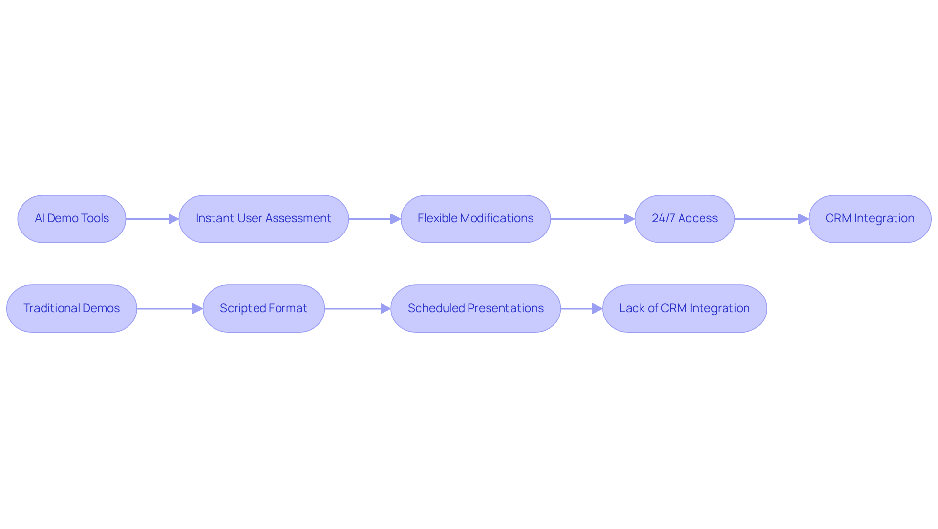 This flowchart shows the key operational mechanisms of AI demo tools versus traditional demos. Follow the branches to see how each method operates and the advantages they offer. The left side represents AI tools, highlighting their flexibility and integration, while the right side shows traditional methods, emphasizing their scripted nature and scheduling limitations. This flowchart shows the key operational mechanisms of AI demo tools versus traditional demos. Follow the branches to see how each method operates and the advantages they offer. The left side represents AI tools, highlighting their flexibility and integration, while the right side shows traditional methods, emphasizing their scripted nature and scheduling limitations.