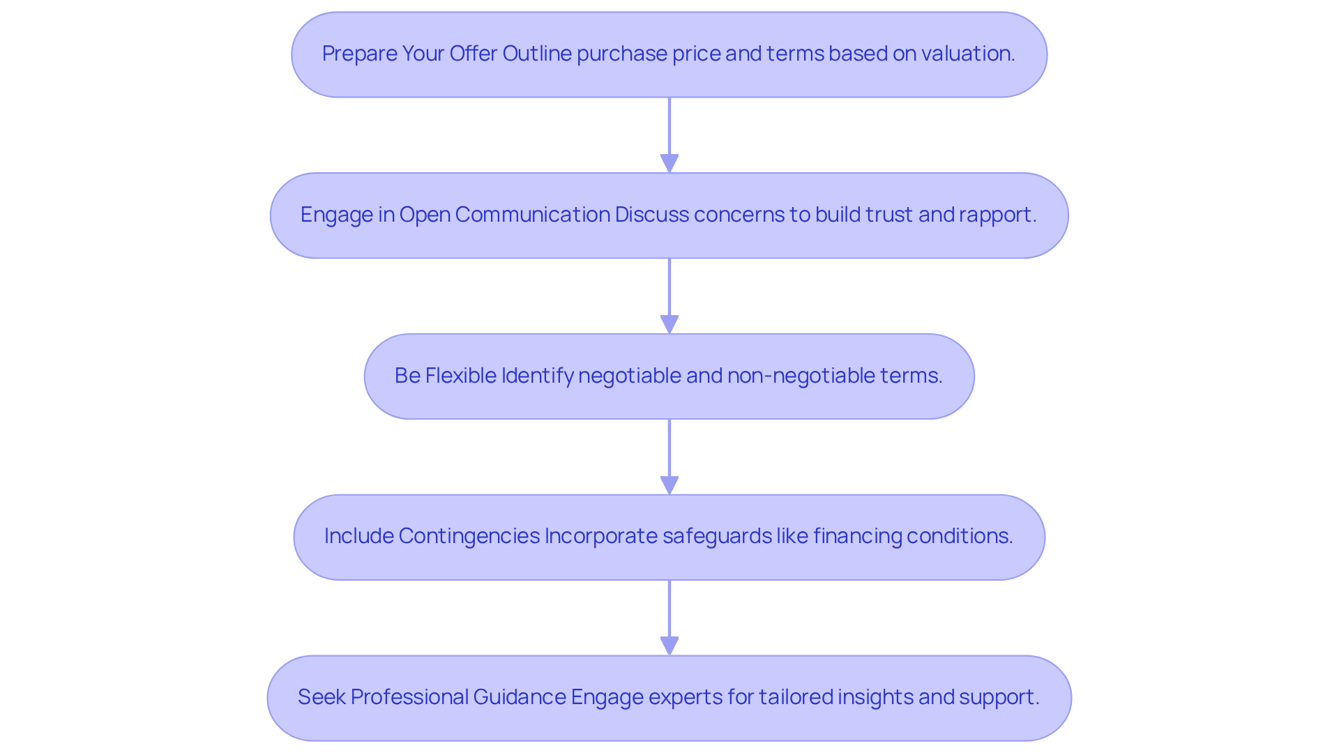 Each box represents a step in the negotiation process. Follow the arrows to see how to move from preparing your offer to seeking professional guidance, ensuring you cover all essential aspects for a successful negotiation.