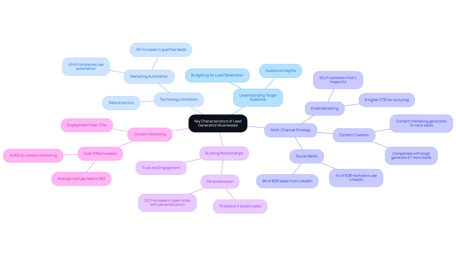 The center shows the core topic, while branches represent essential traits and strategies. Explore each branch for details on how businesses can improve their lead generation efforts.