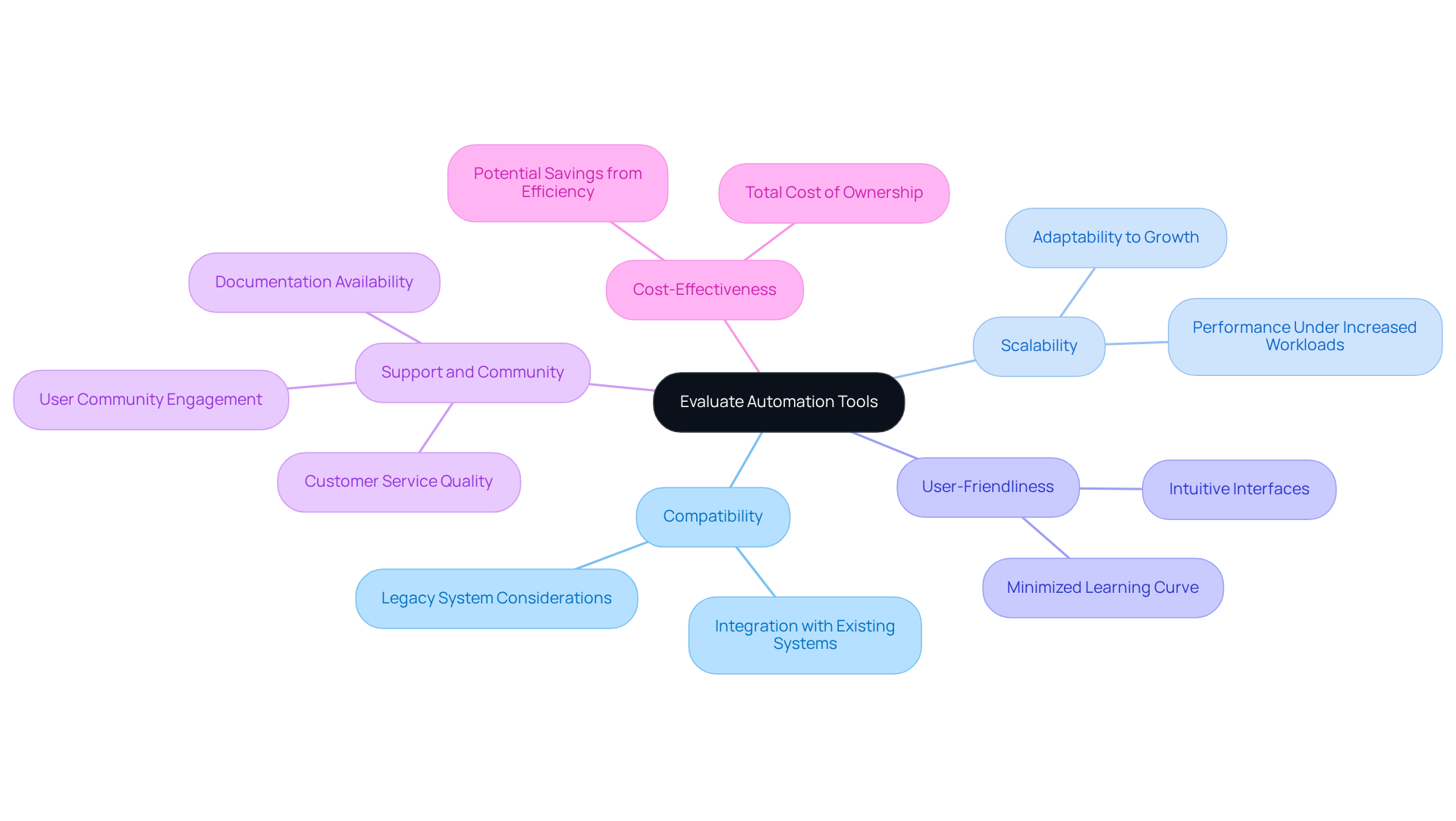This mindmap helps you visualize the important factors to consider when choosing automation tools. Start at the center with the main topic, then follow the branches to see each factor and its significance in the evaluation process. This mindmap helps you visualize the important factors to consider when choosing automation tools. Start at the center with the main topic, then follow the branches to see each factor and its significance in the evaluation process.