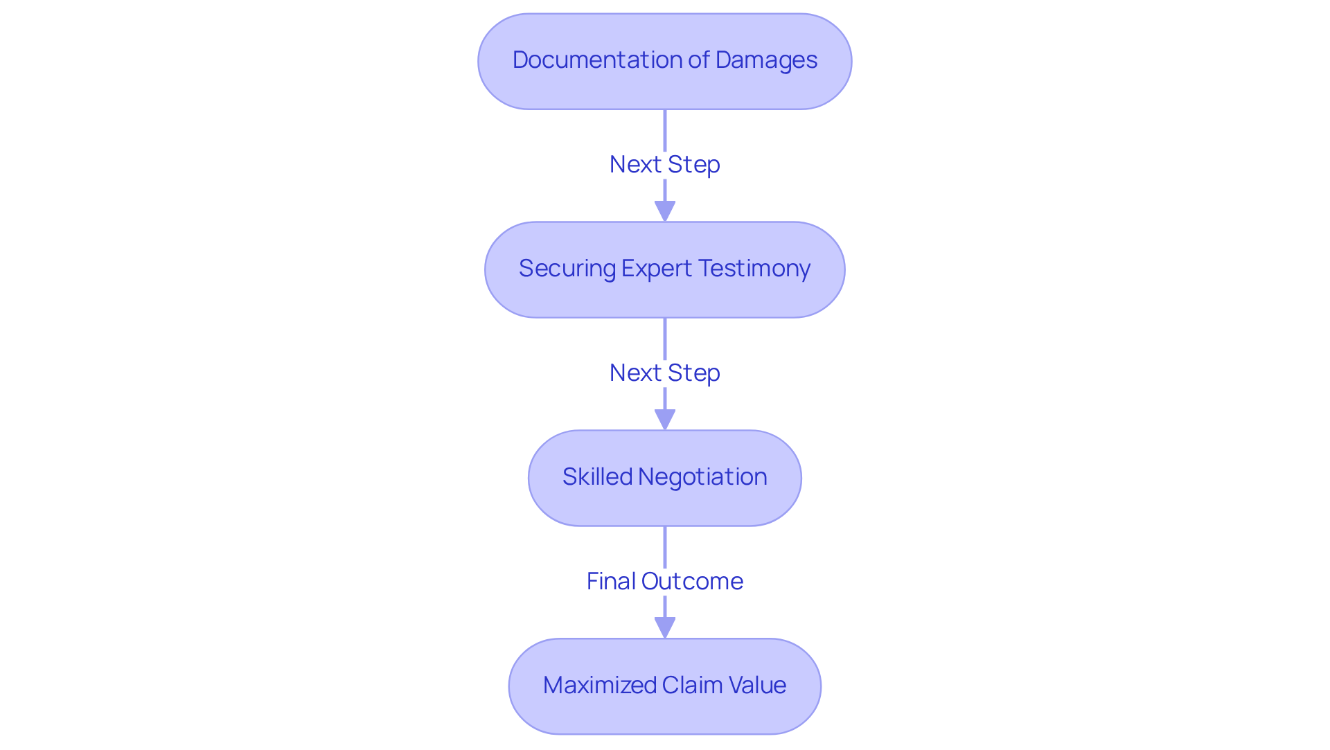Follow the flow from one strategy to the next to see how each contributes to increasing the value of your claim. Each box represents a crucial step in the legal process.