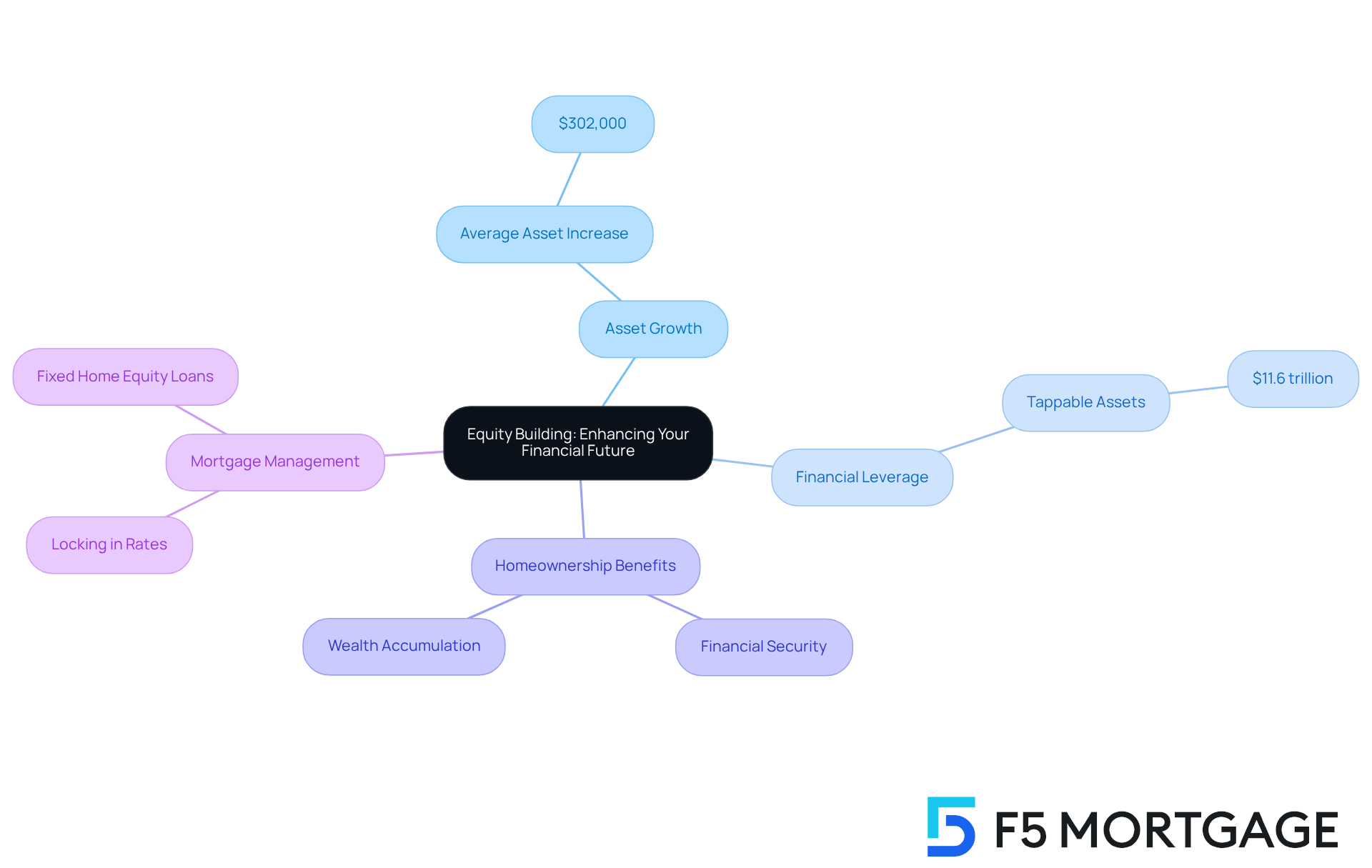 This mindmap shows how various financial concepts connect to the central idea of equity building. Each branch represents a different aspect of enhancing your financial future, helping you understand the relationships and importance of each element.