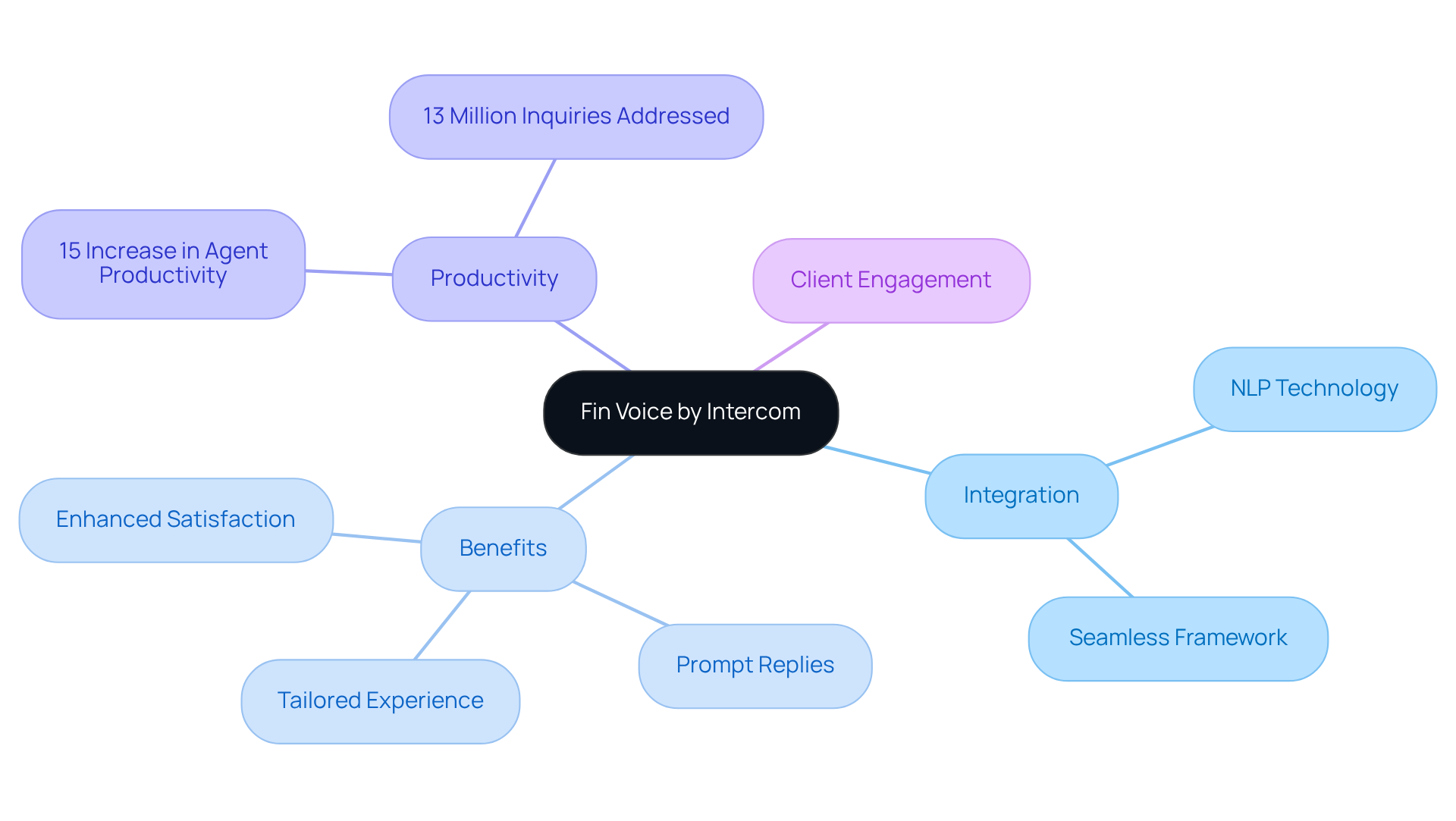 The central node represents the Fin Voice AI, with branches showing how it integrates into customer service and the benefits it brings. Each branch highlights key features and outcomes, helping you see the full picture of its impact. The central node represents the Fin Voice AI, with branches showing how it integrates into customer service and the benefits it brings. Each branch highlights key features and outcomes, helping you see the full picture of its impact.