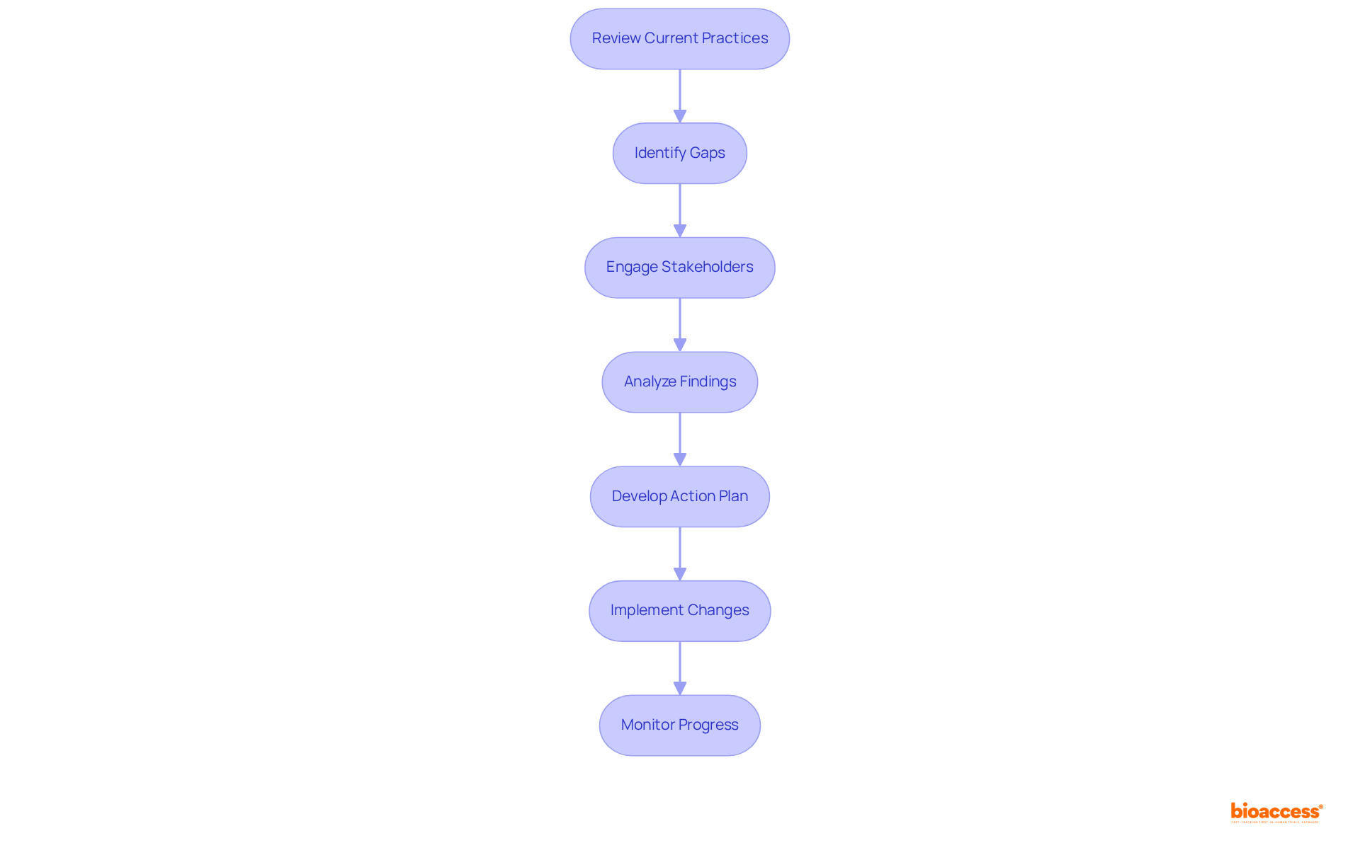 Each box represents a step in the gap assessment. Follow the arrows to see how one step leads to the next, guiding you through the entire process to identify and address regulatory gaps.