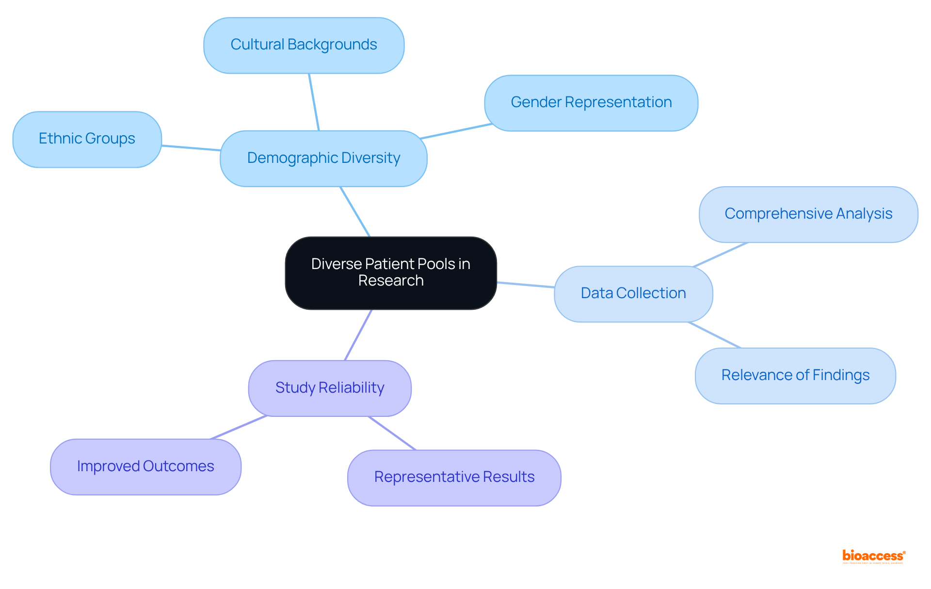 Start with the main idea at the center, and follow the branches to explore how different aspects of diversity contribute to better research outcomes.