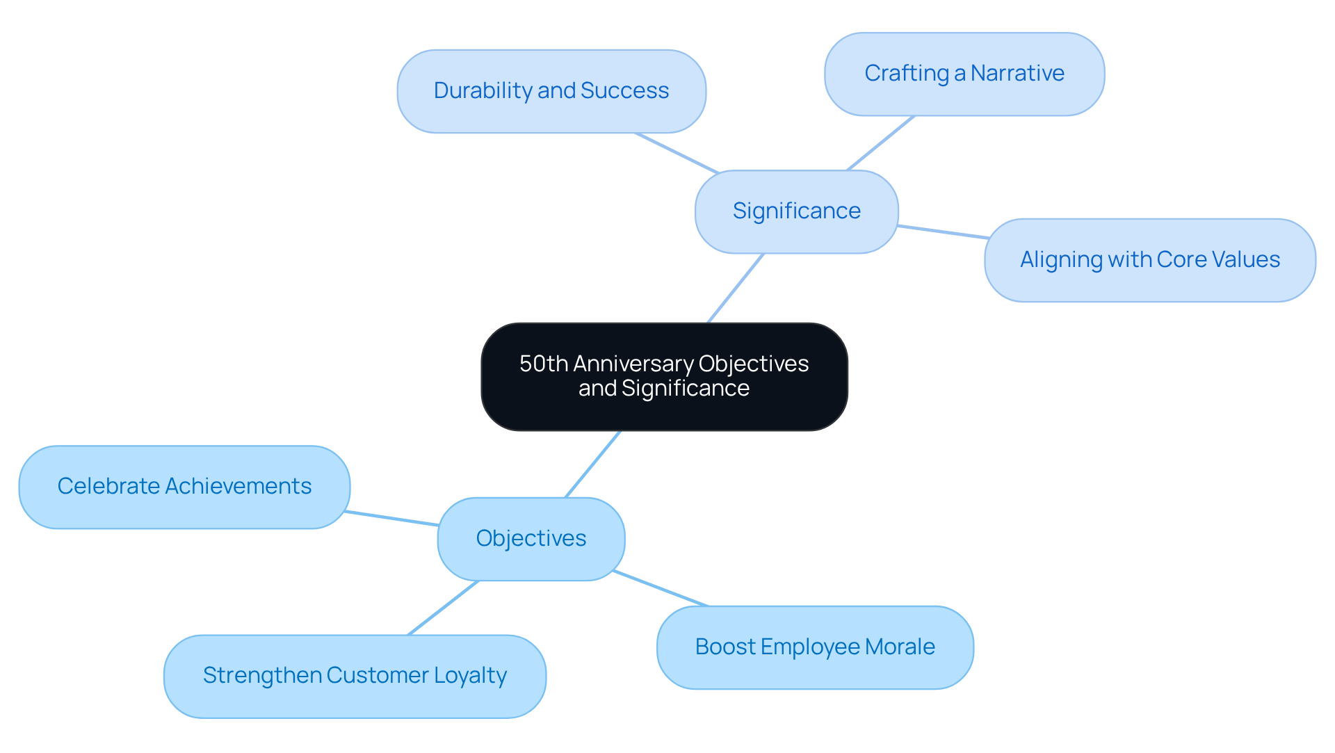 This mindmap starts with the main theme of the 50th anniversary, branching out into objectives and significance. Each branch represents a key area to focus on, helping you visualize how to plan the celebration effectively.