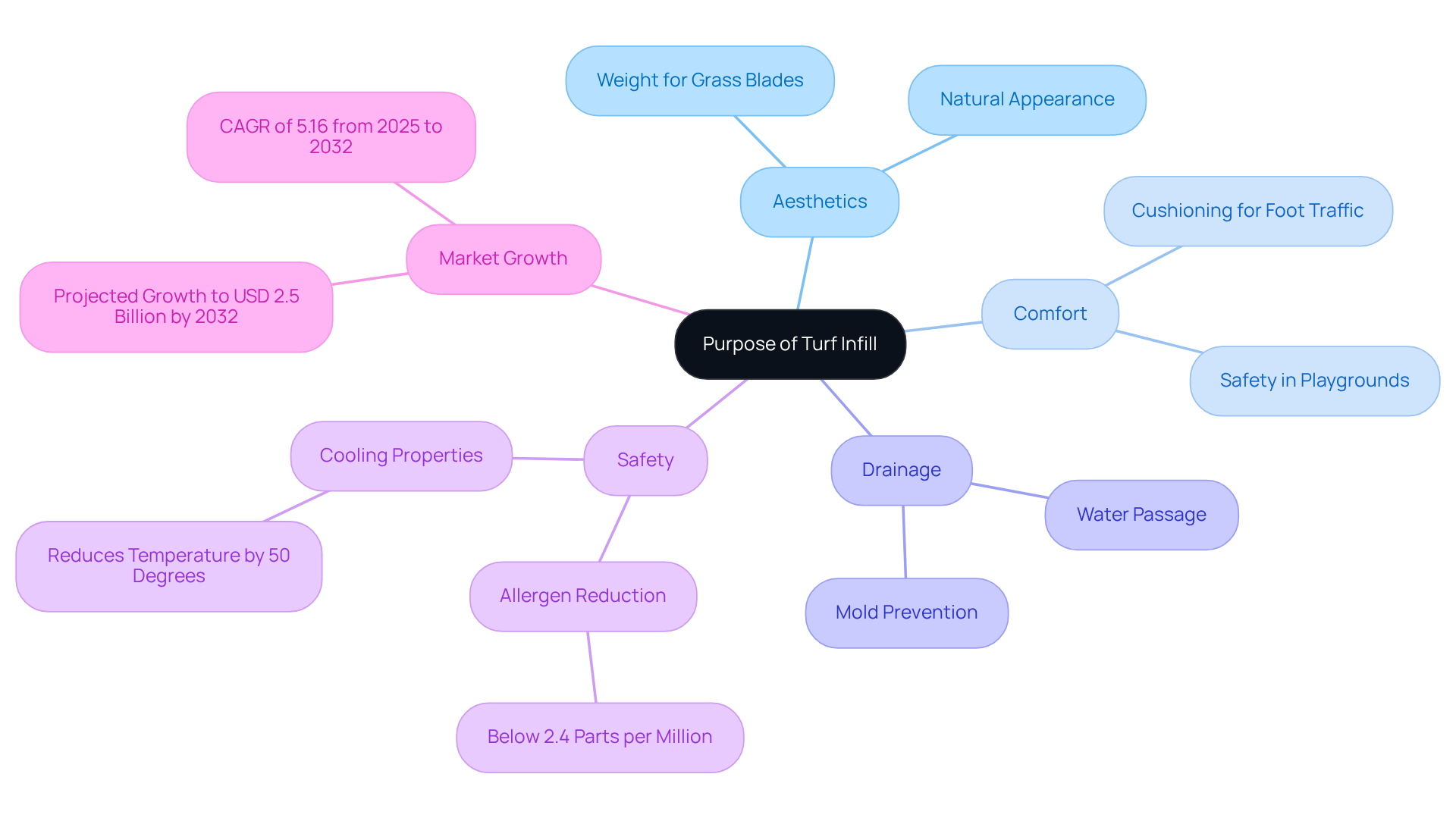 The central node represents the main topic, while the branches show different benefits of turf infill. Each sub-branch provides more detail, helping you understand how turf infill contributes to performance and safety.