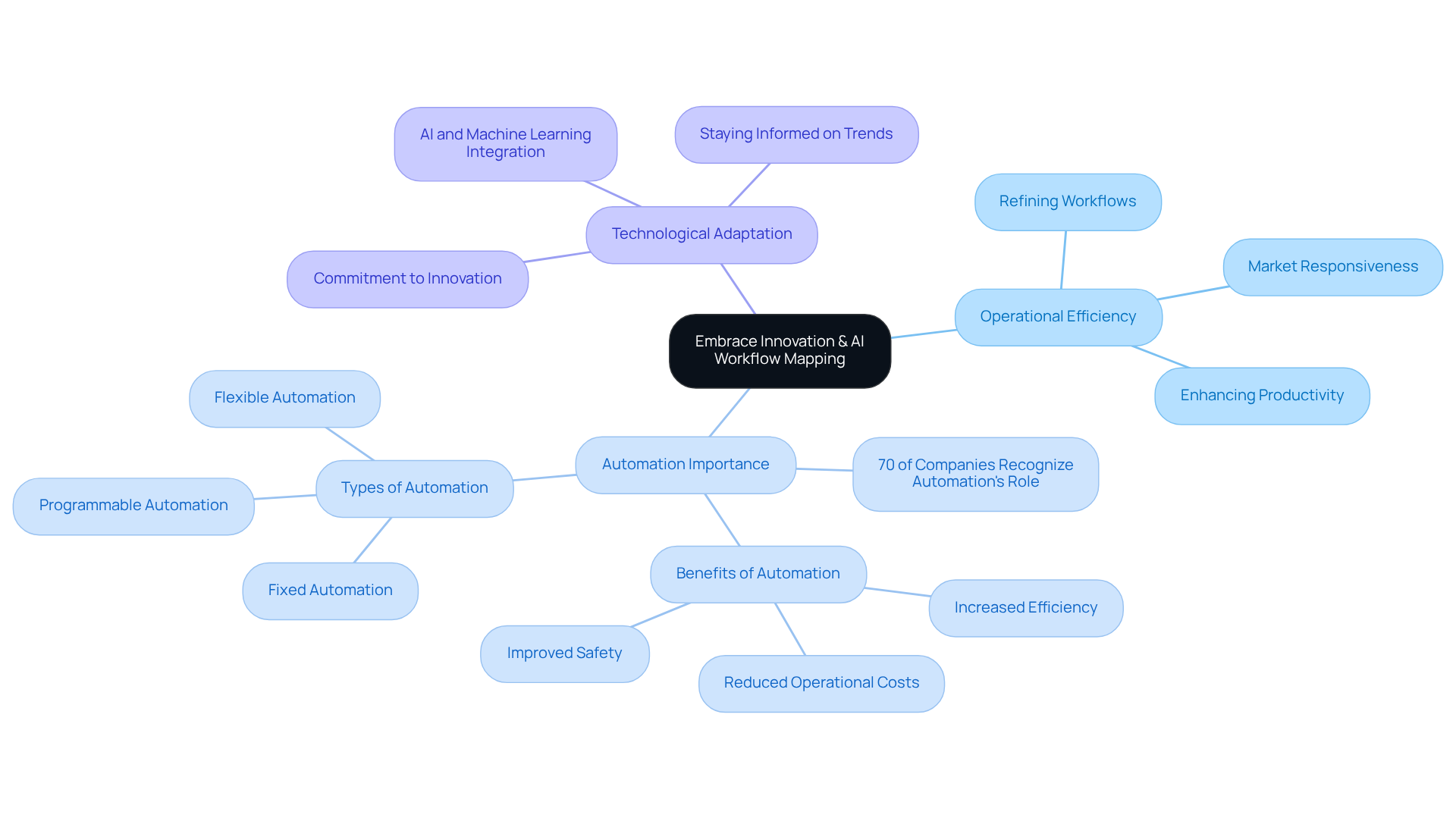 The central node represents the main focus on innovation and AI. The branches illustrate different areas of impact, and the sub-branches contain specific actions or concepts related to each area. This layout helps you understand how these elements connect to support future-proof operations.