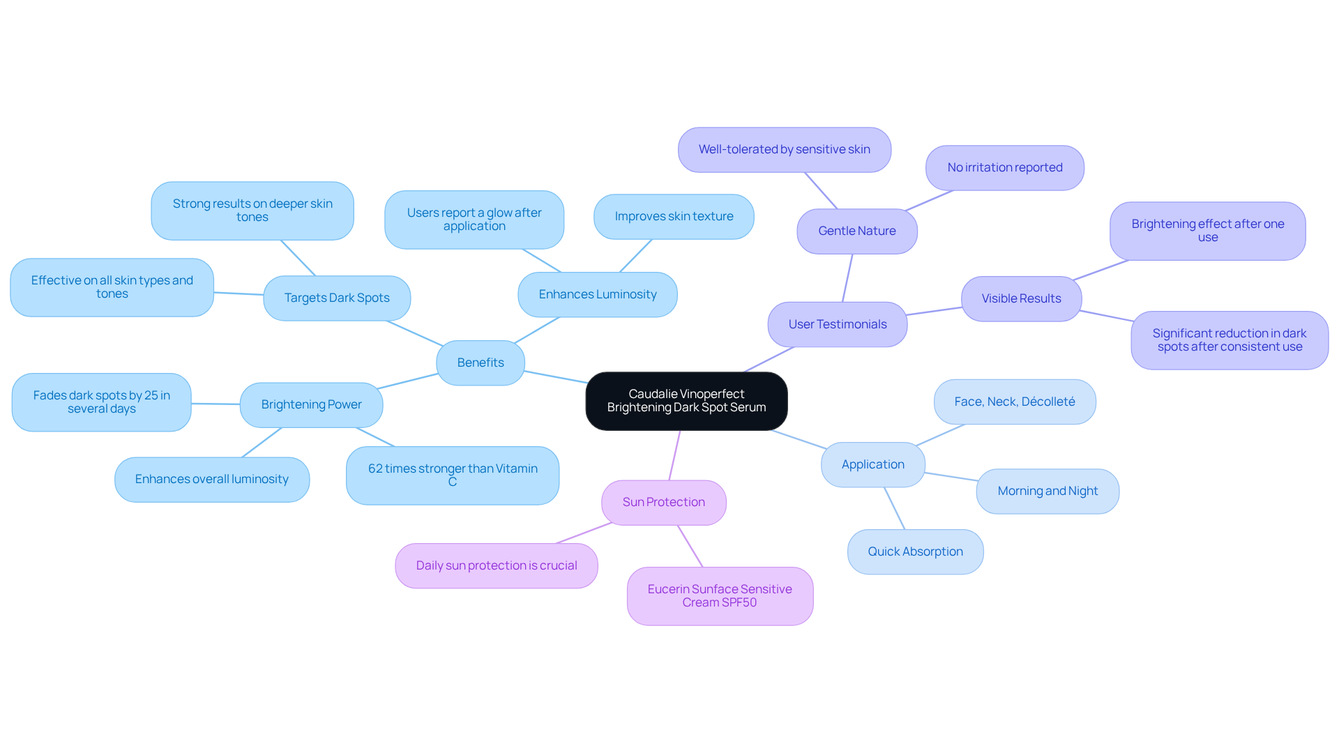 The central node represents the serum, while the branches show its benefits, how to use it, what users say, and the importance of sun protection. Each branch helps you understand different aspects of the product and how they contribute to achieving a brighter, more even skin tone.
