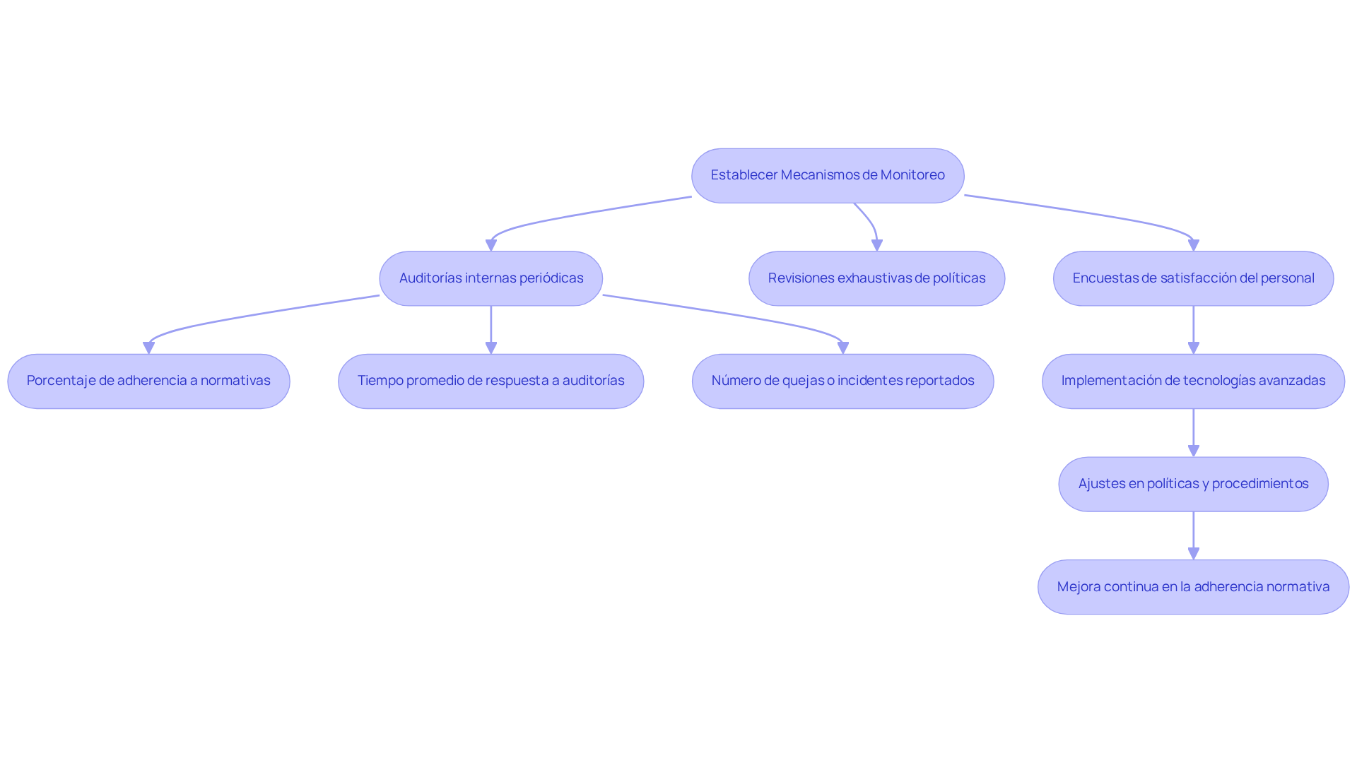 Cada cuadro representa un paso en el proceso de evaluación. Sigue las flechas para ver cómo los indicadores se relacionan con el cumplimiento normativo y cómo se utilizan para mejorar las políticas.