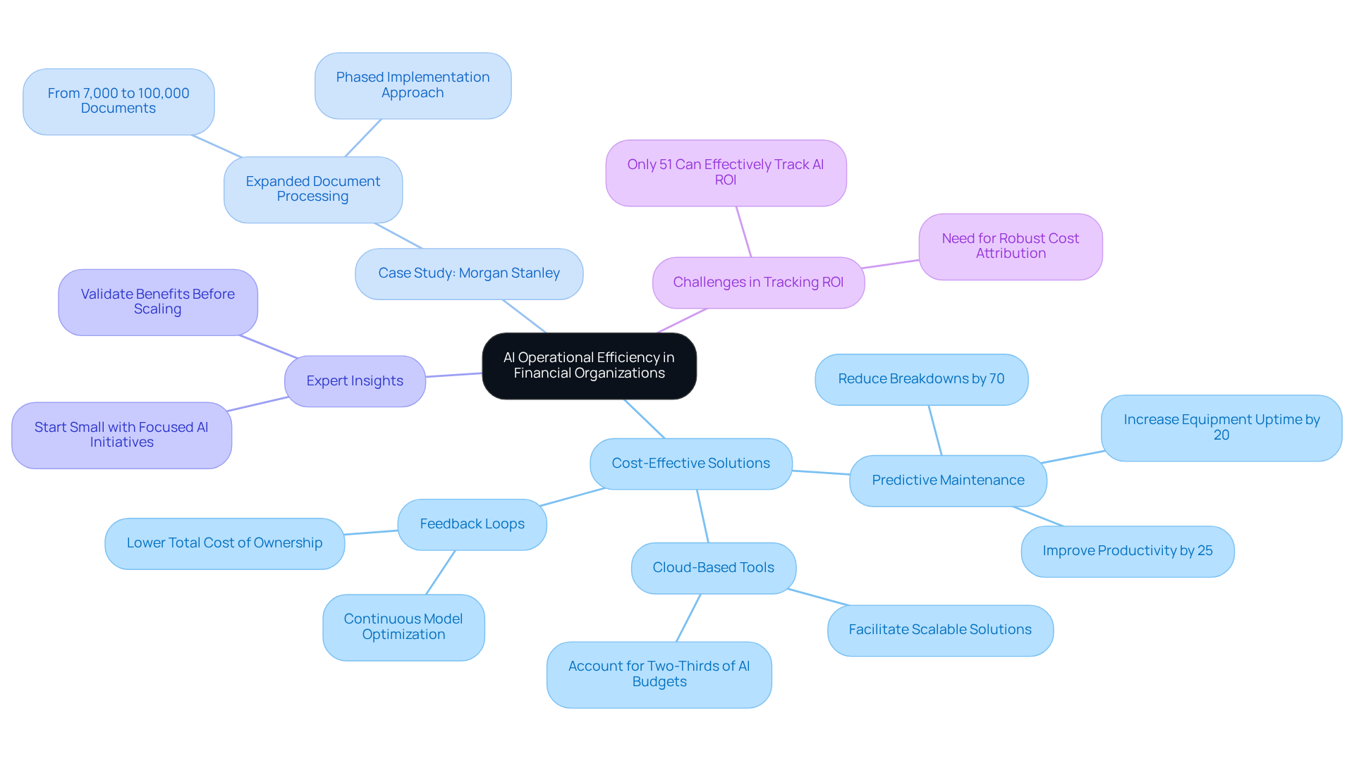 The central node represents the main theme, while branches show different strategies and examples related to AI efficiency. Each color-coded branch helps you see how various aspects connect to the overall goal of maximizing ROI.