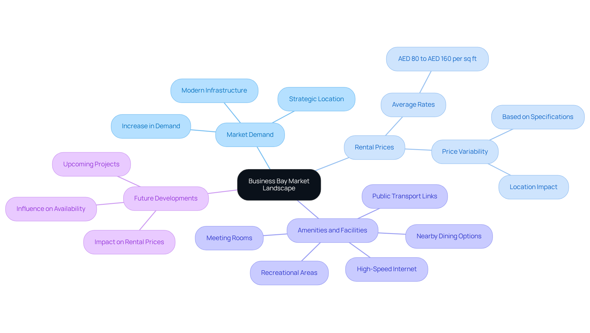 Start at the center with the main topic, then explore each branch to discover important factors affecting office rentals in Business Bay. Each branch provides insights into different aspects of the market.
