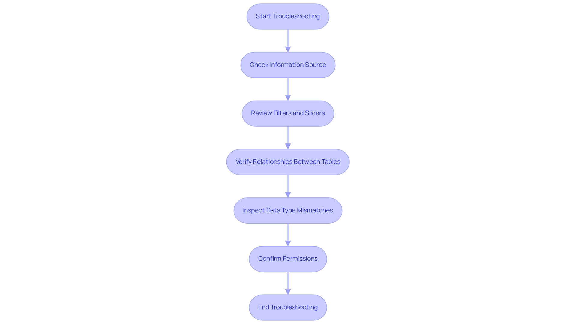 Each box represents a key troubleshooting step, and the arrows indicate the logical progression through the steps.