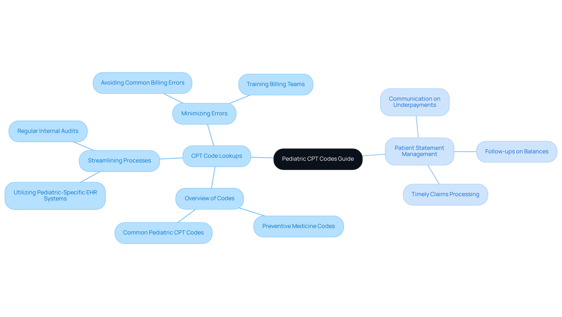 This mindmap starts with the main topic in the center and branches out to show related areas and strategies. Each branch represents a key aspect of managing pediatric CPT codes and patient statements, helping you see how everything connects.