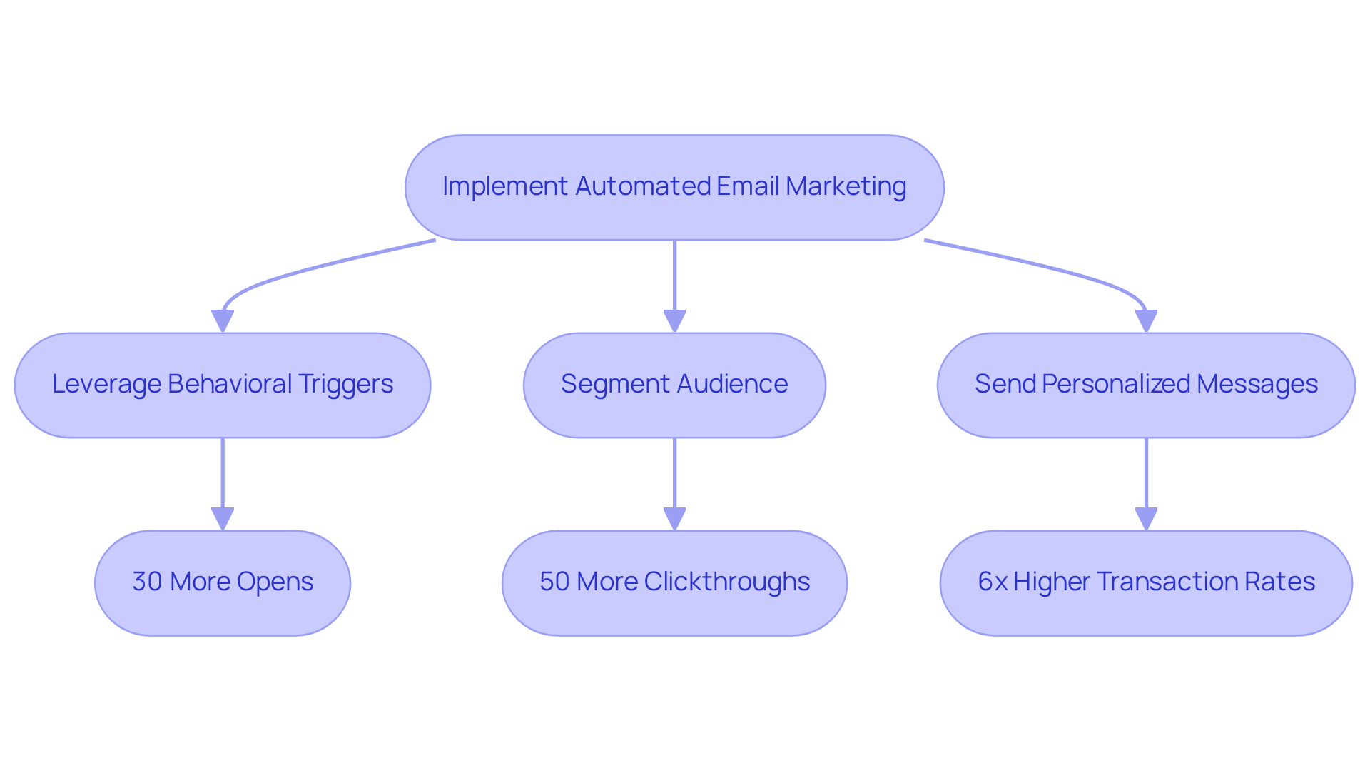 This flowchart outlines how to use ActiveCampaign for automated email marketing. Follow the arrows from implementing the strategy to see how each action leads to improved customer engagement and sales outcomes.
