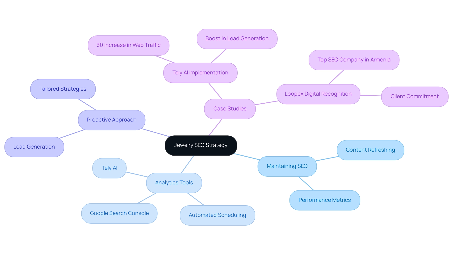 The central node represents the overall SEO strategy, with branches detailing key components like maintenance, tools, proactive measures, and case studies.