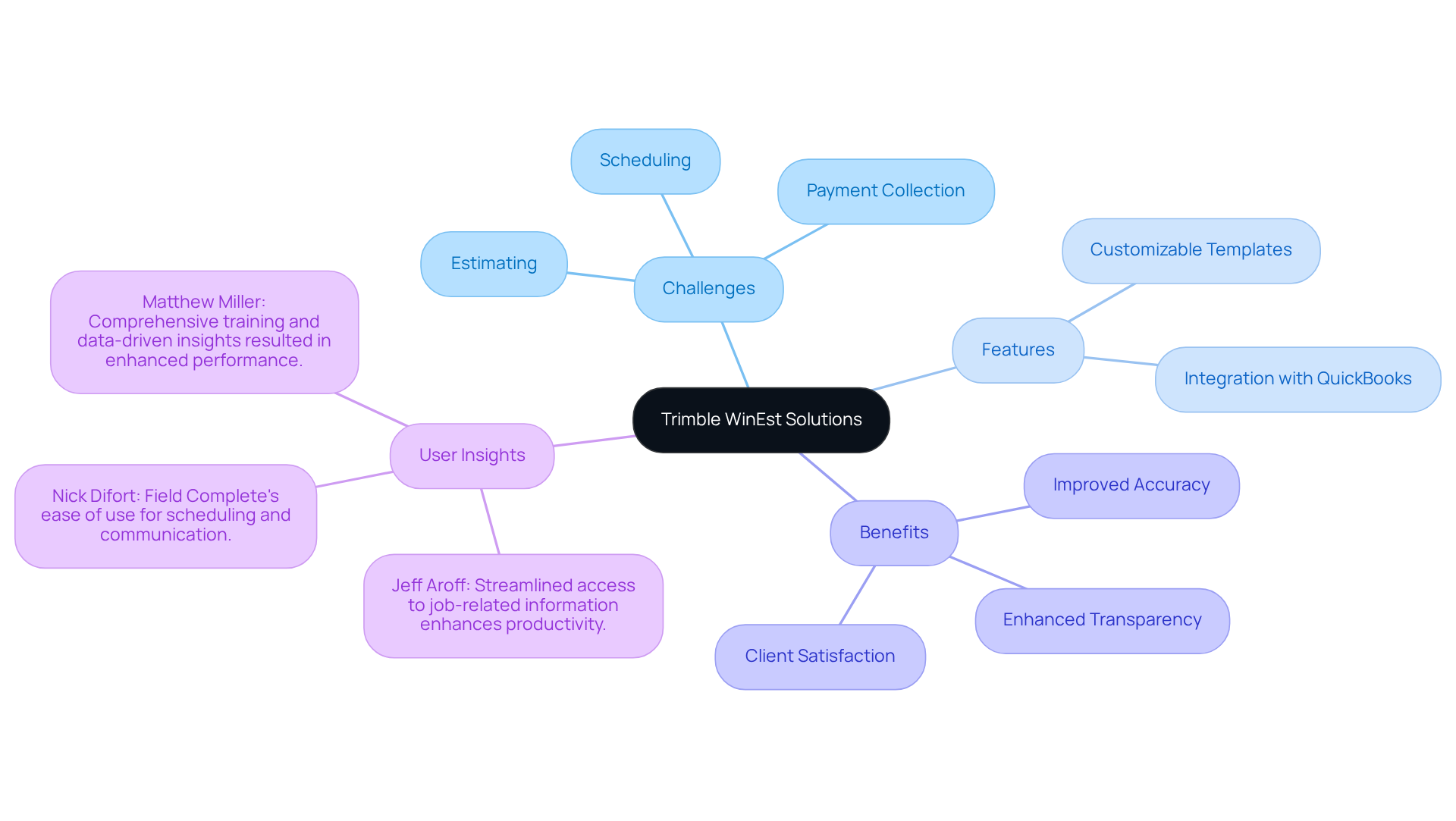 The central node represents the estimating software, with branches showing the challenges it addresses, its features, the benefits it provides, and real user experiences. Following these branches helps you understand the comprehensive impact of the software on HVAC contractors.
