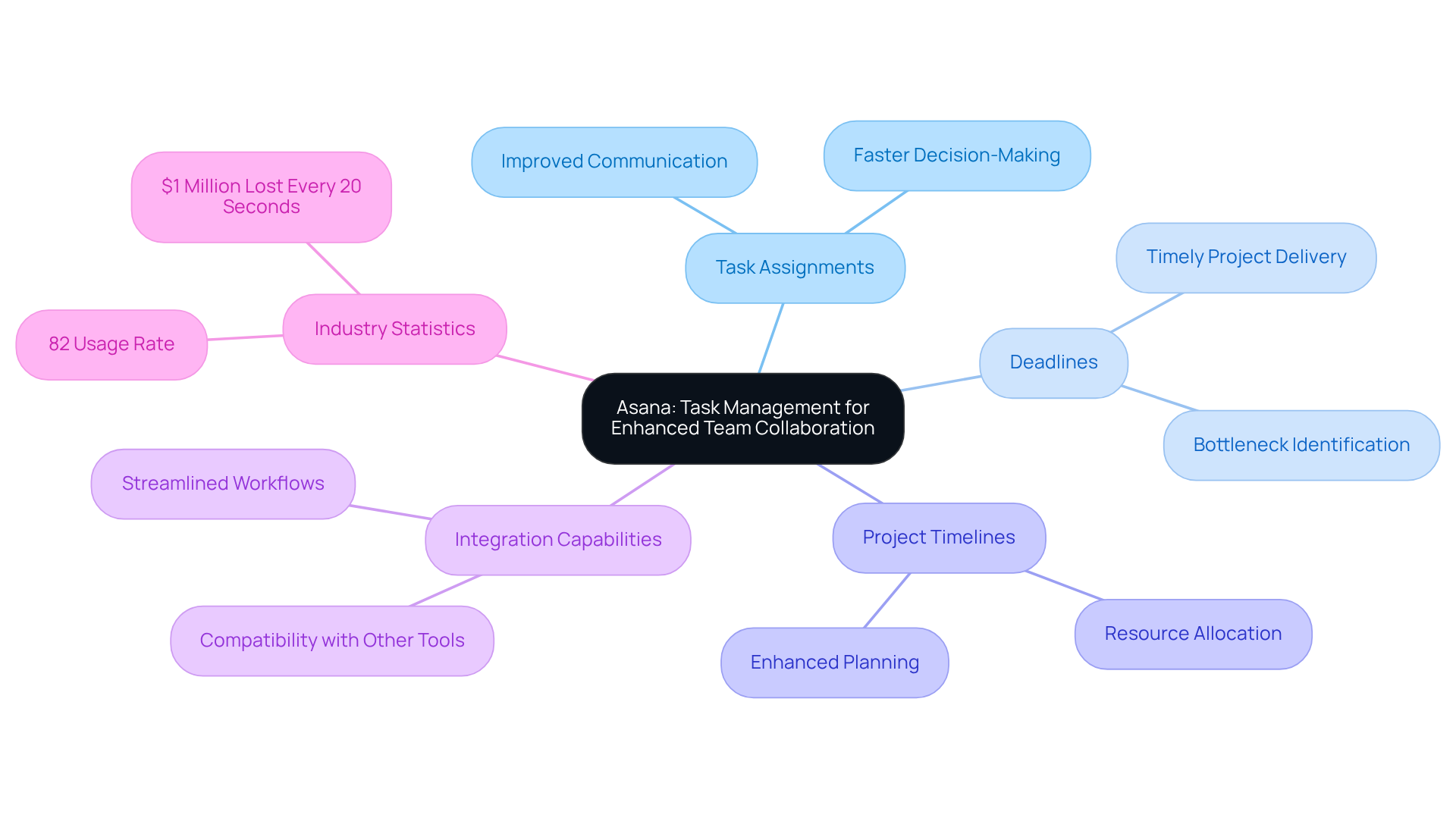 The central node represents Asana, while branches show its features and benefits. Each color-coded branch helps you quickly identify how Asana contributes to better teamwork and efficiency. The central node represents Asana, while branches show its features and benefits. Each color-coded branch helps you quickly identify how Asana contributes to better teamwork and efficiency.