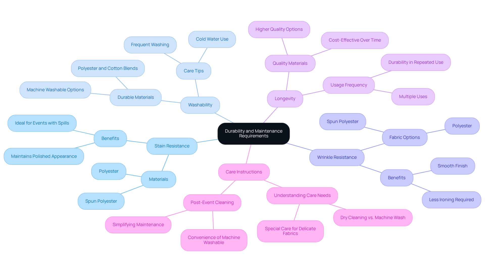 Start at the center with the main theme of durability and maintenance. Follow the branches to explore each factor that influences the selection of table coverings, with details on materials and care for each aspect.