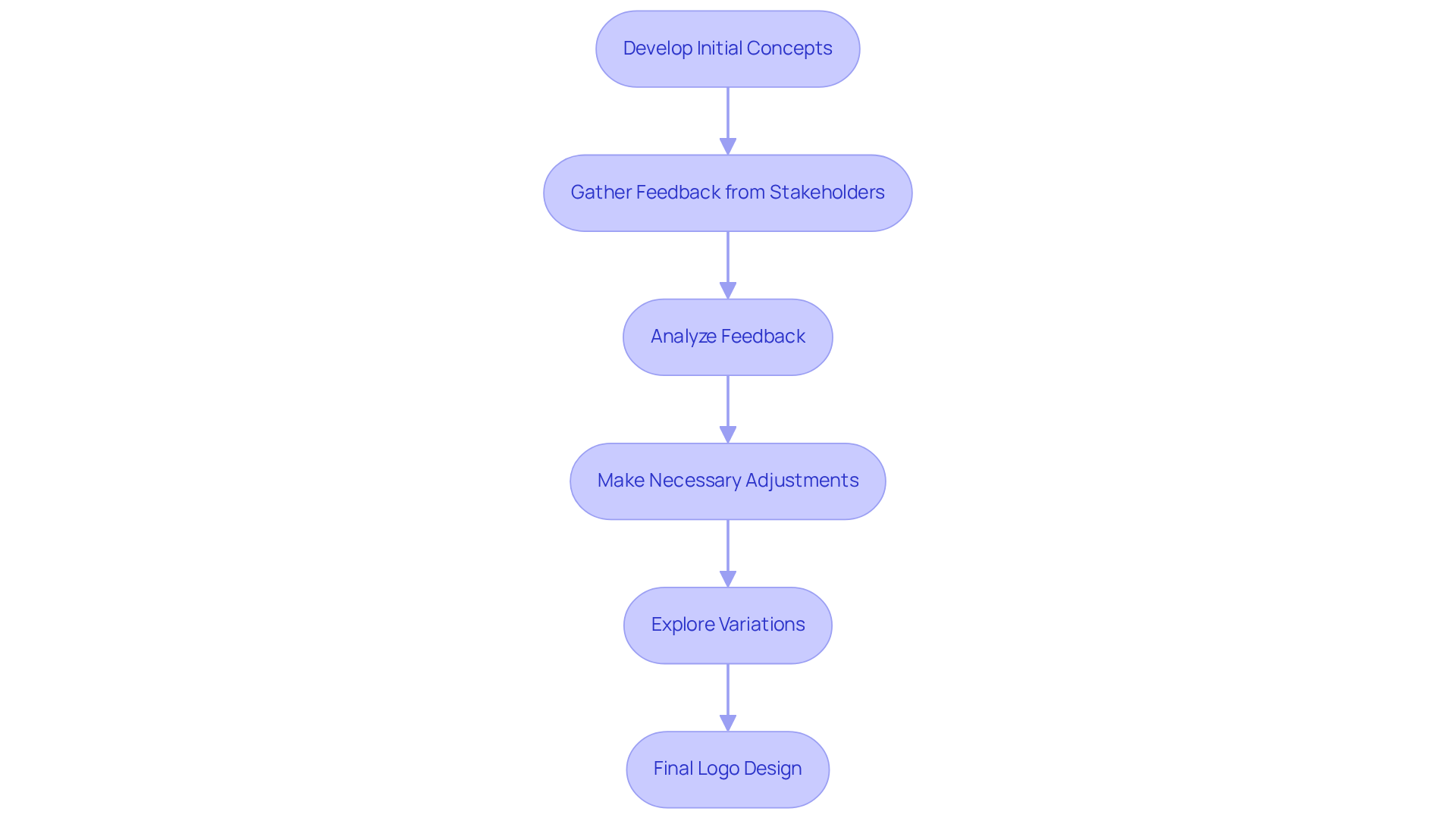 Each box represents a step in the logo design process. Follow the arrows to see how feedback leads to improvements and ultimately to the final design.