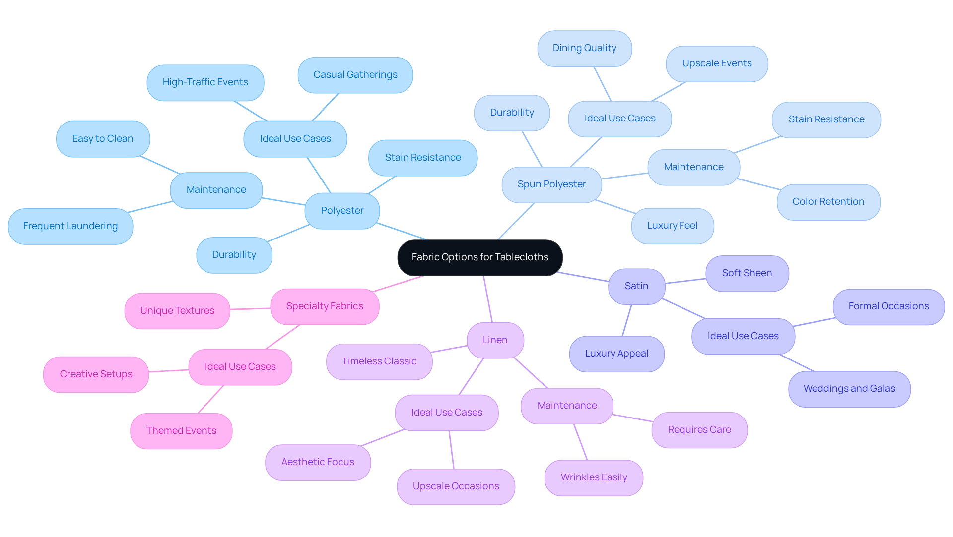 The central node represents the overall topic of fabric options. Each branch shows a different type of fabric, with sub-branches highlighting important features. This helps you quickly compare and contrast the materials to find the best fit for your event. The central node represents the overall topic of fabric options. Each branch shows a different type of fabric, with sub-branches highlighting important features. This helps you quickly compare and contrast the materials to find the best fit for your event.