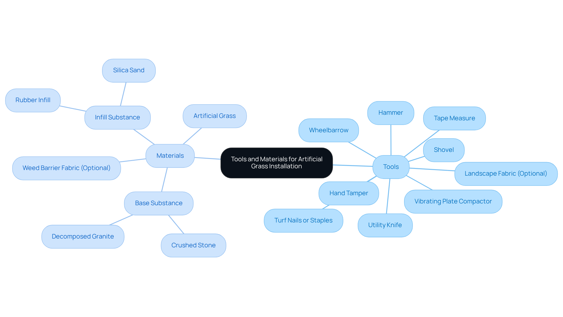 This mindmap shows the tools and materials you'll need for installing artificial grass. The central node is the main topic, and the branches represent categories and specific items. Each tool and material is listed under its respective category, making it easy to see what you need for a successful installation. This mindmap shows the tools and materials you'll need for installing artificial grass. The central node is the main topic, and the branches represent categories and specific items. Each tool and material is listed under its respective category, making it easy to see what you need for a successful installation.