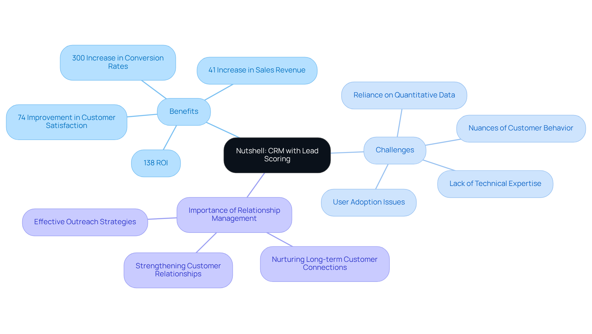 This mindmap shows how Nutshell’s CRM features connect. Start from the center with the CRM concept, then explore the benefits and challenges that impact small business growth. This mindmap shows how Nutshell’s CRM features connect. Start from the center with the CRM concept, then explore the benefits and challenges that impact small business growth.