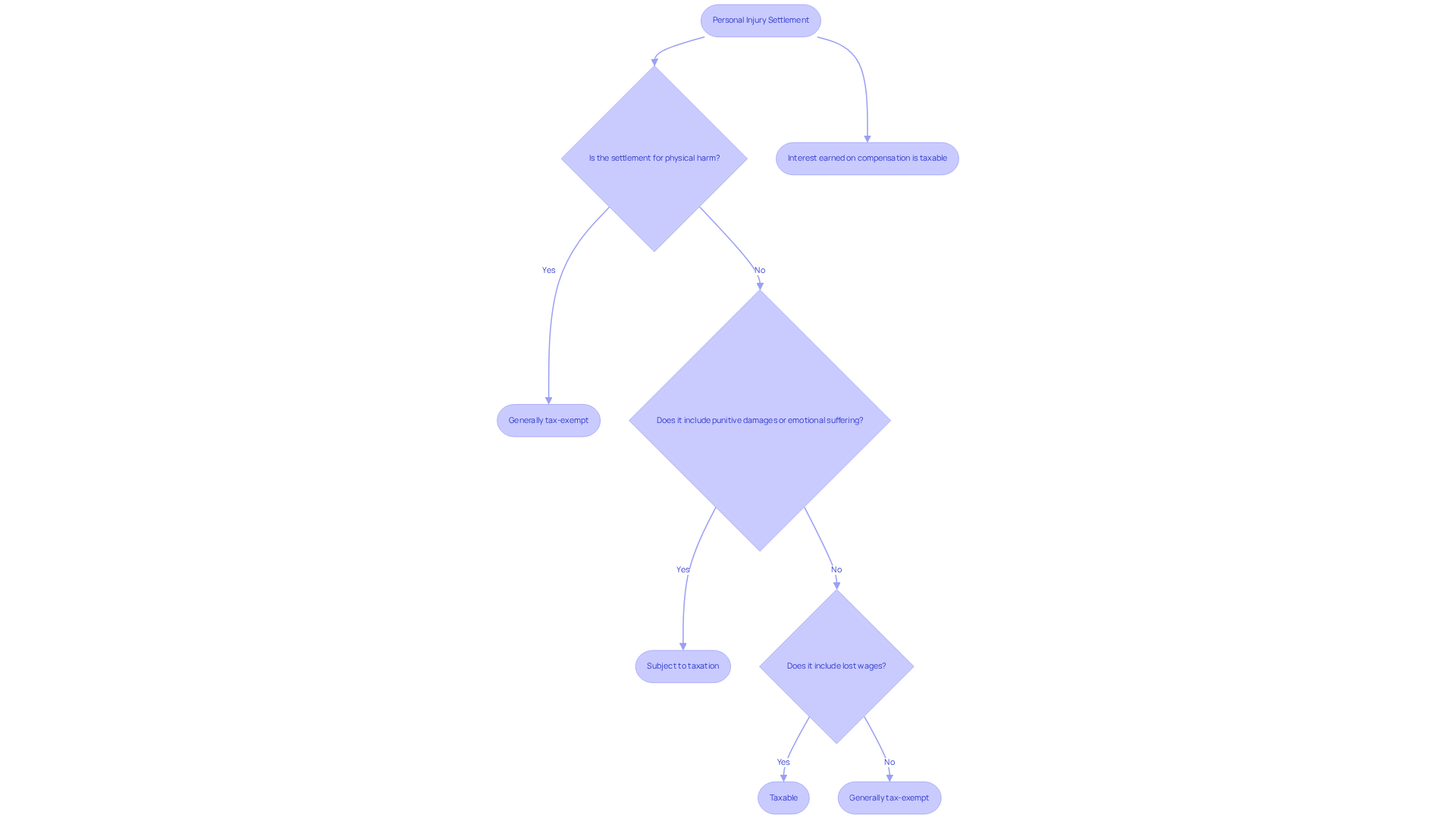 Follow the flowchart to determine if your personal injury settlement is taxable. Start at the top and answer the questions to see where your settlement falls - whether it's generally tax-exempt or subject to taxation based on specific conditions. Follow the flowchart to determine if your personal injury settlement is taxable. Start at the top and answer the questions to see where your settlement falls - whether it's generally tax-exempt or subject to taxation based on specific conditions.