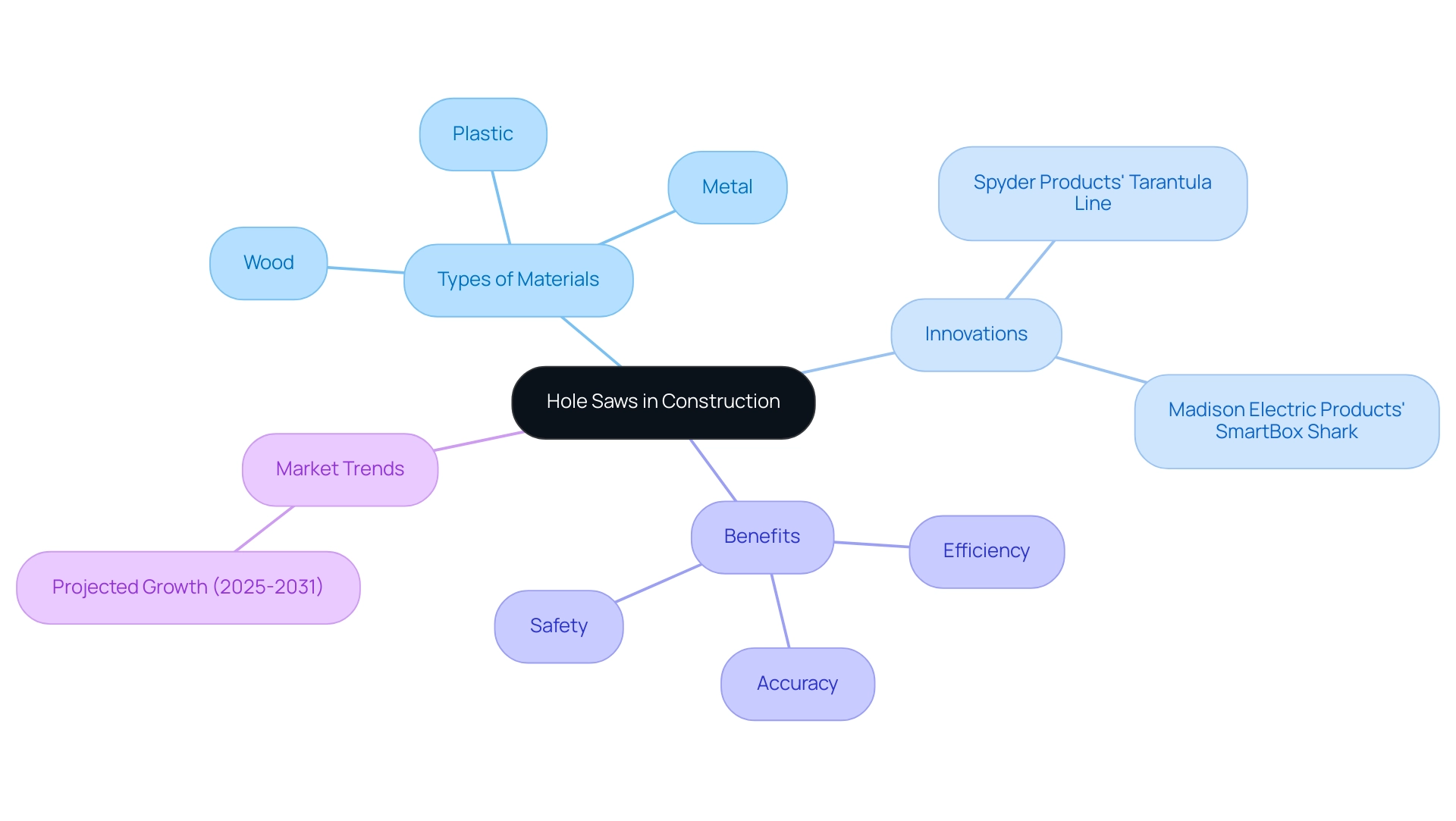 Branches represent different aspects of hole saws: types of materials, innovations in technology, benefits of use, and market trends.