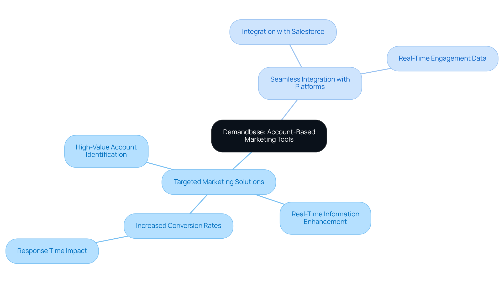 The central node represents Demandbase's tools, with branches showing key features and their benefits. Each sub-branch provides more detail on how these features contribute to effective marketing strategies.