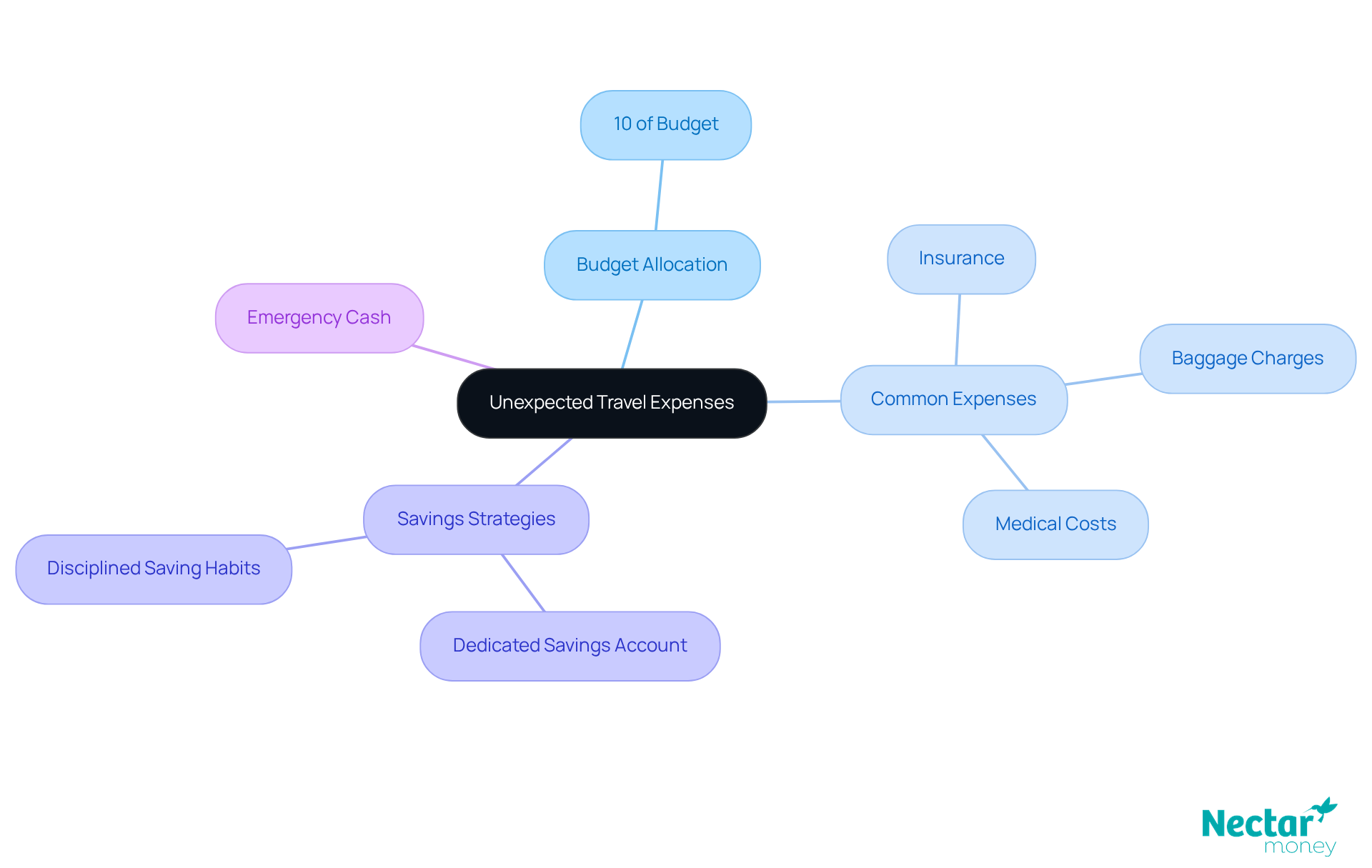 The central node represents the main topic, while the branches show different aspects of planning for unexpected costs. Each branch helps you understand how to prepare financially for your travels. The central node represents the main topic, while the branches show different aspects of planning for unexpected costs. Each branch helps you understand how to prepare financially for your travels.