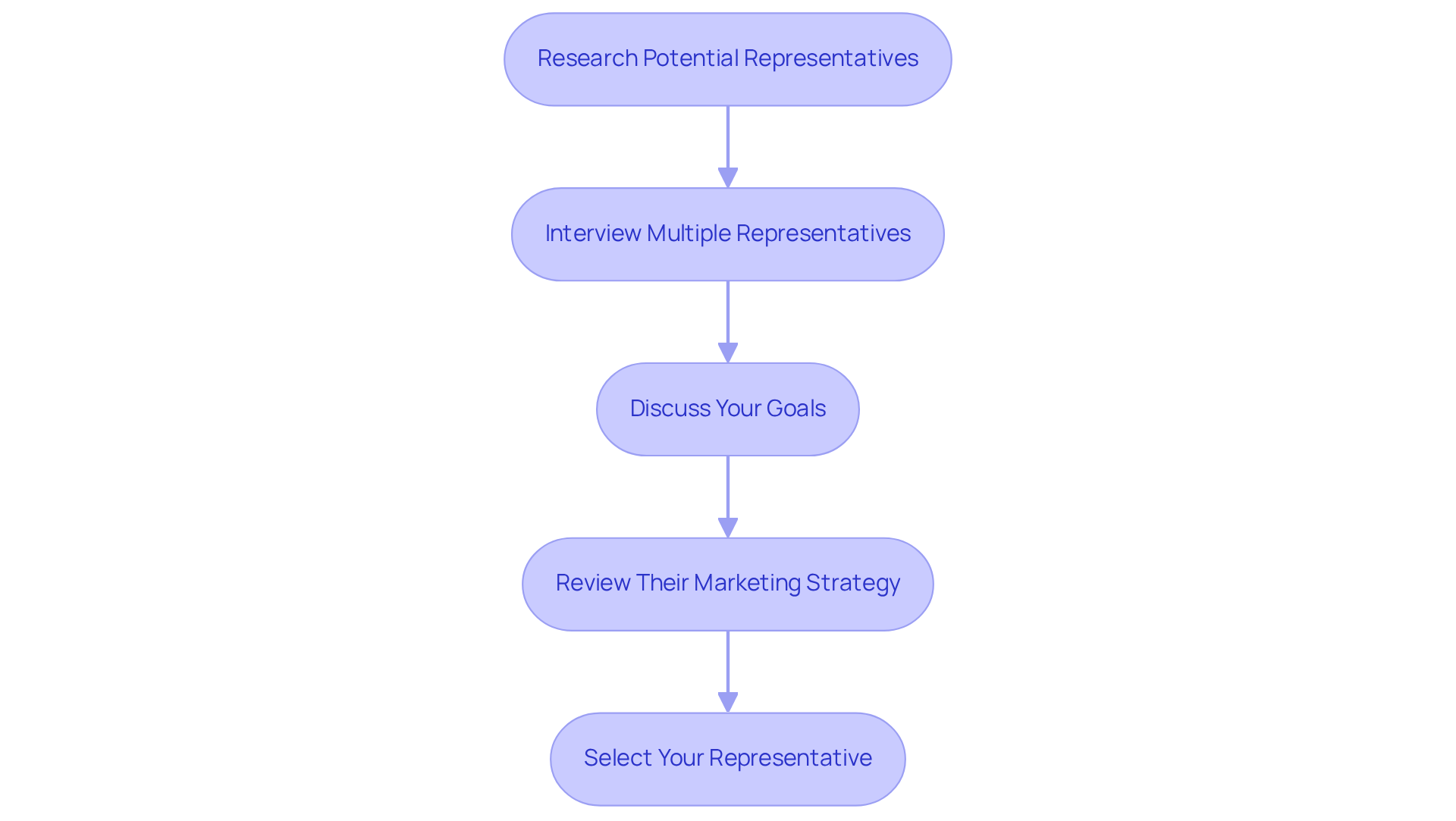 Each box represents a step in the process of finding a real estate professional. Follow the arrows to see how to move from one step to the next, ensuring you cover all necessary actions for a successful home search.
