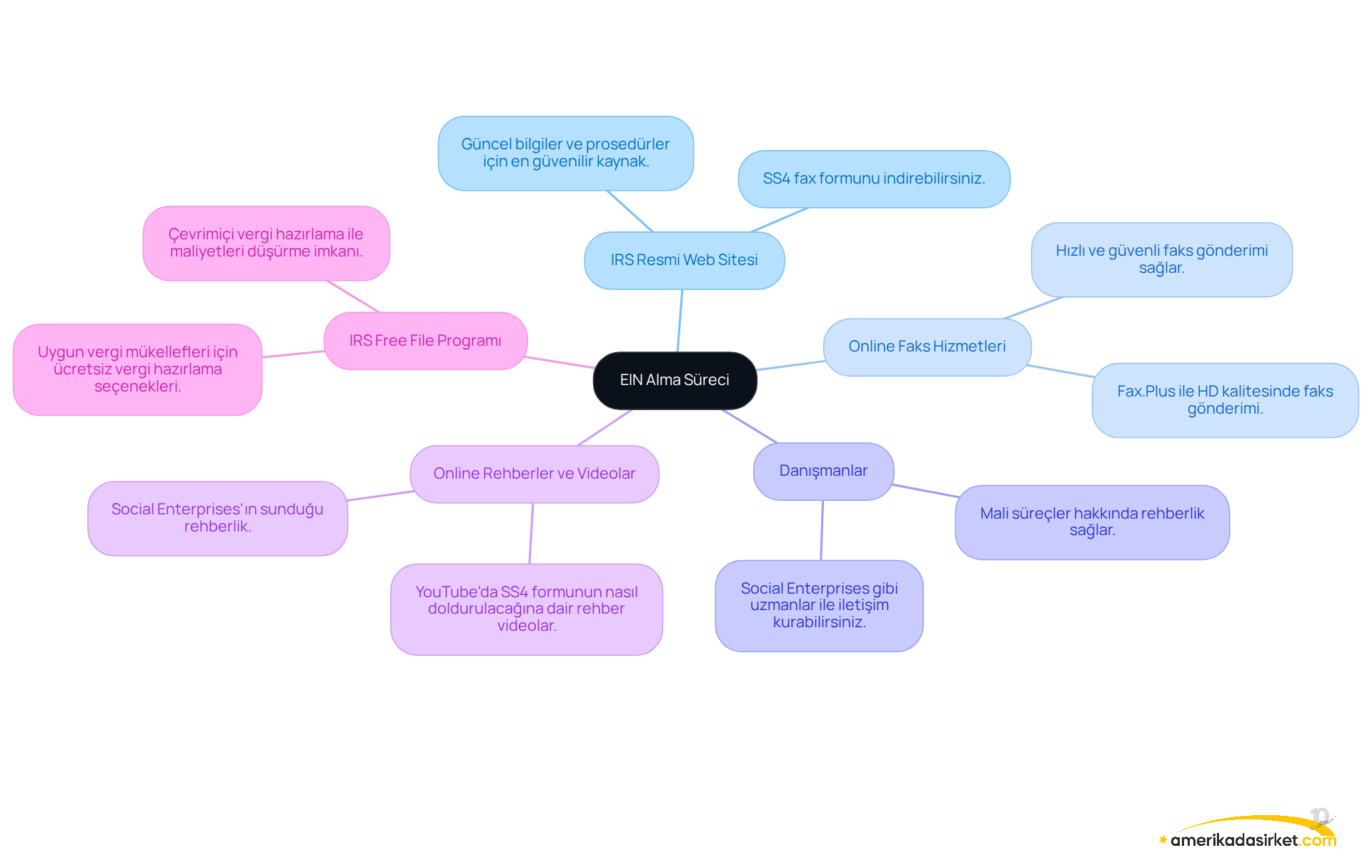 Merkezde EIN alma süreci var. Dallar, bu süreçte kullanabileceğiniz kaynakları gösteriyor. Her dalın altında, o kaynağın ne işe yaradığını öğrenebilirsiniz.