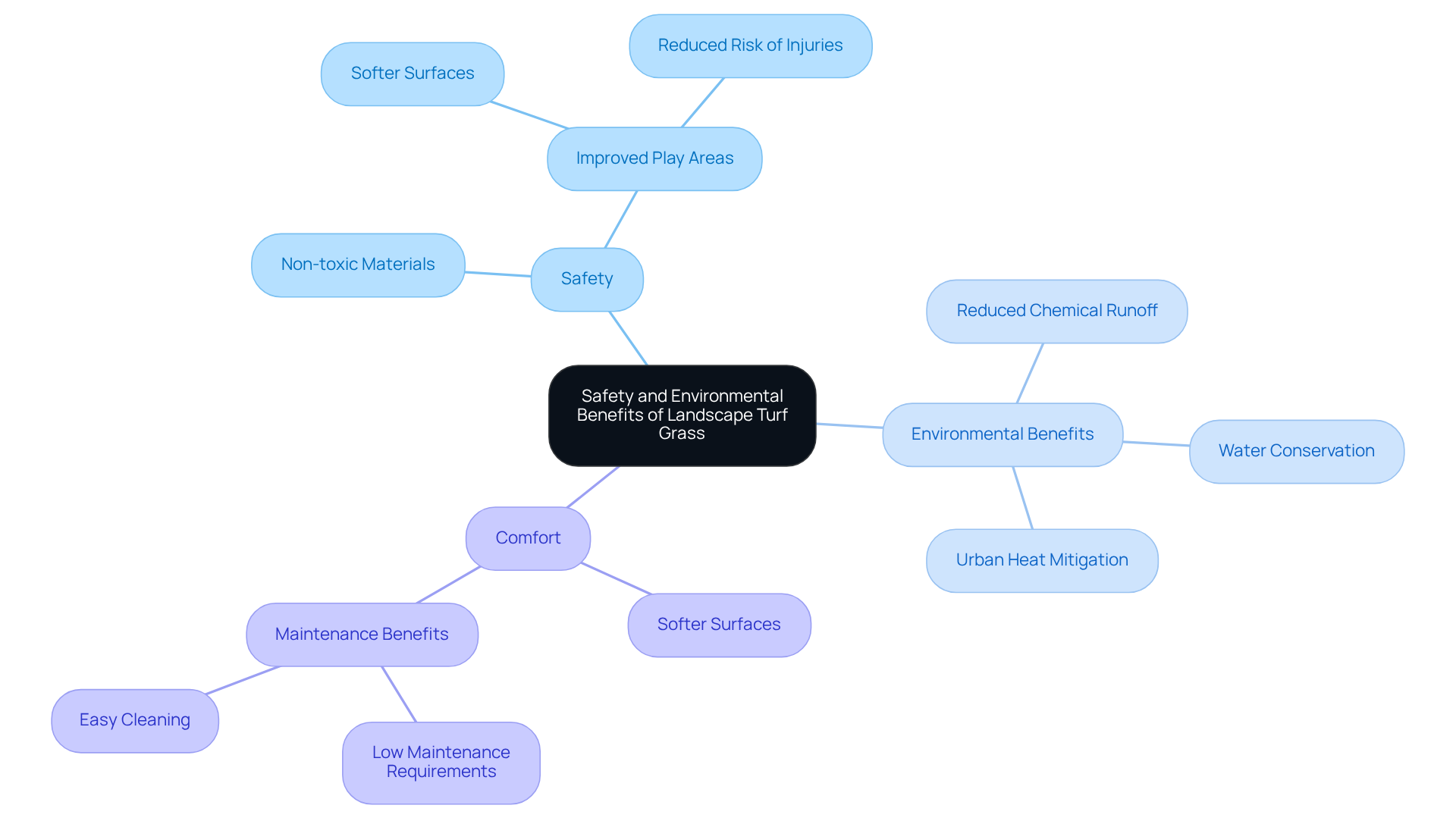 This mindmap illustrates how landscape turf grass contributes to safety, environmental health, and comfort. Each branch represents a key benefit, with further details provided in the sub-branches. Explore how choosing turf grass can enhance your outdoor space!
