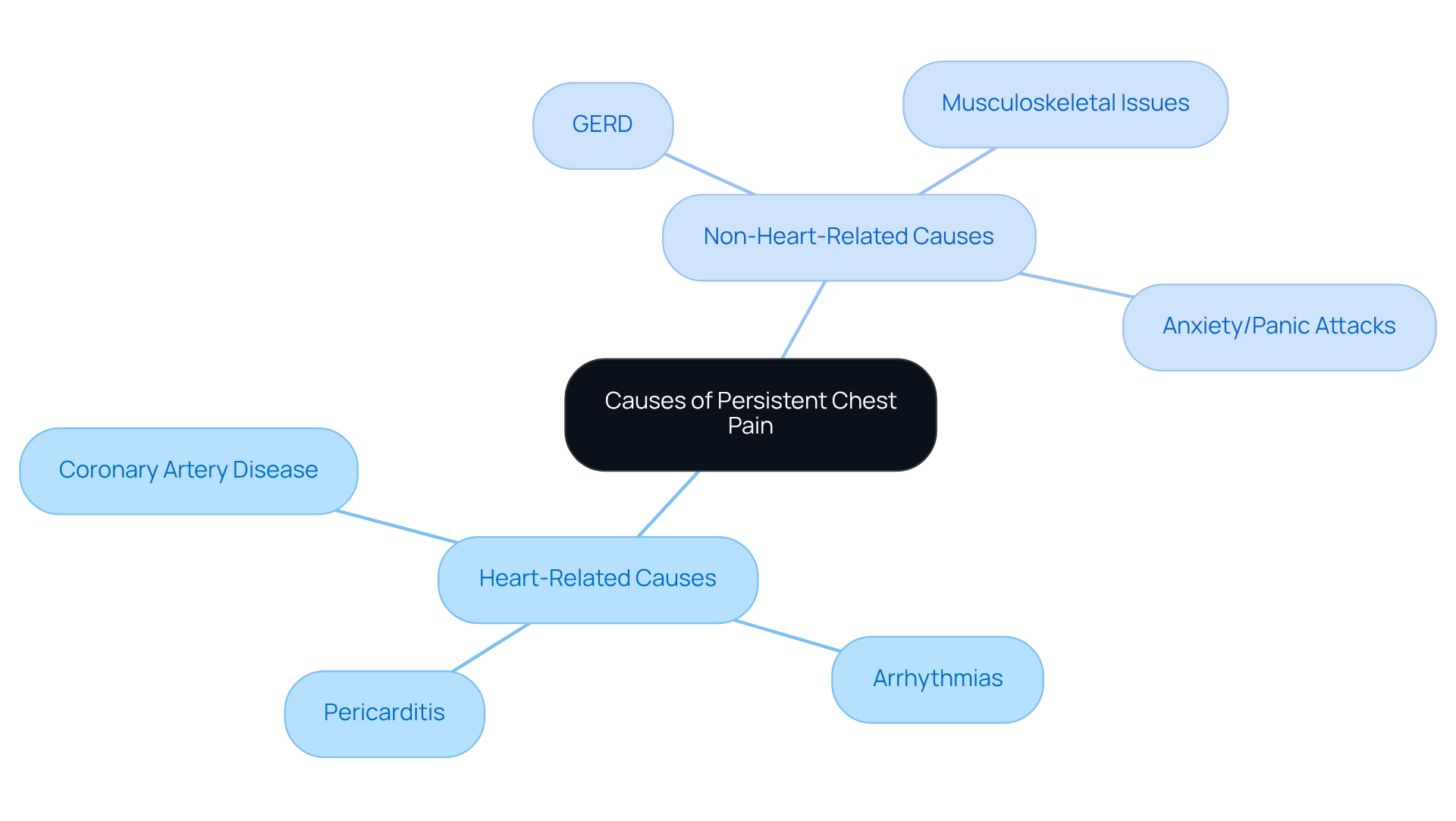 This mindmap helps you explore the different reasons for persistent chest pain. Start at the center with the main topic, then follow the branches to see heart-related causes on one side and non-heart-related causes on the other. Each sub-branch gives specific conditions that might be causing discomfort.