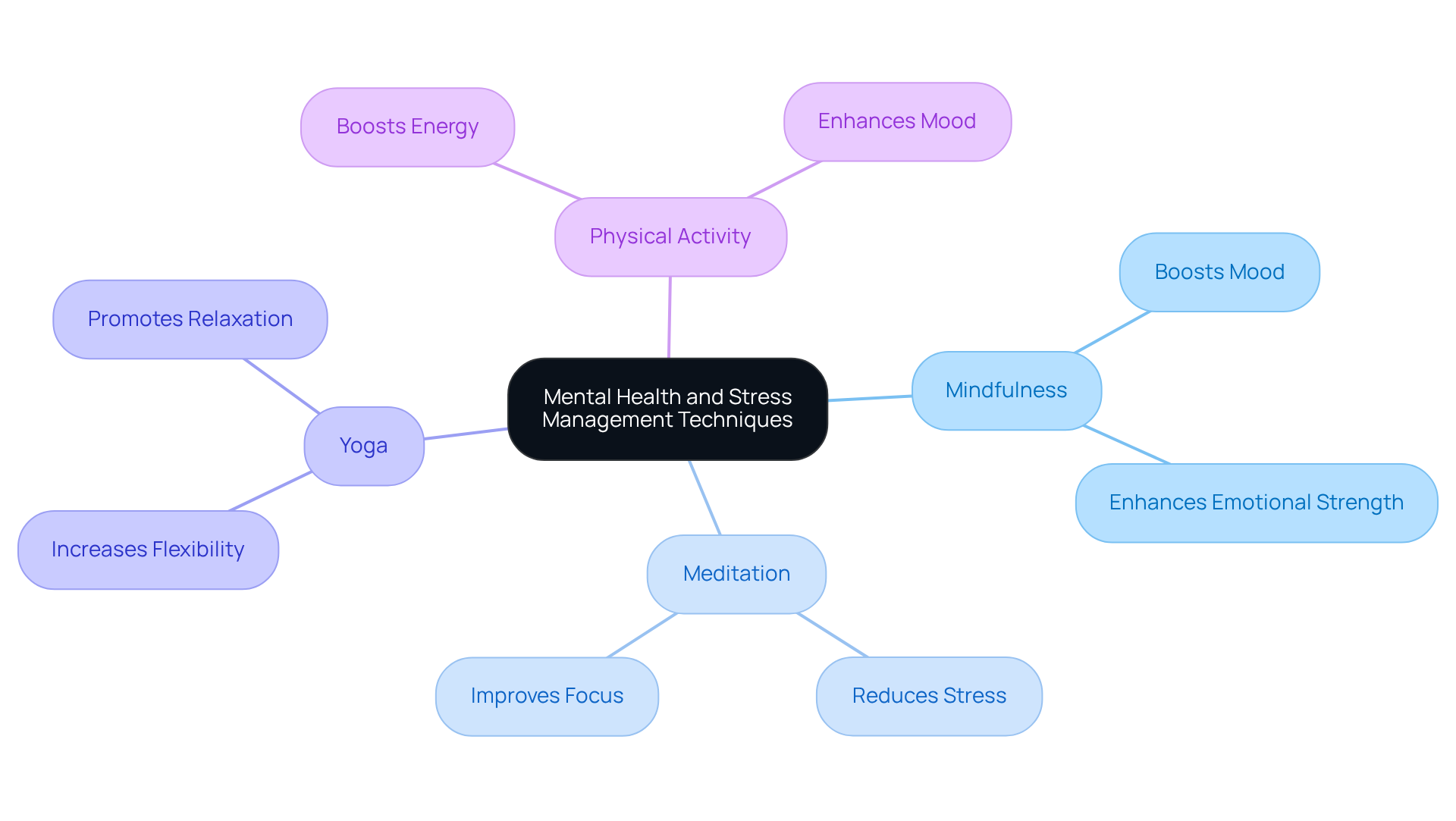 This mindmap illustrates various techniques to manage stress and improve mental health during menopause. Each branch represents a technique, and the sub-branches highlight the benefits of each. Follow the branches to see how these strategies can support your weight loss journey and overall well-being.