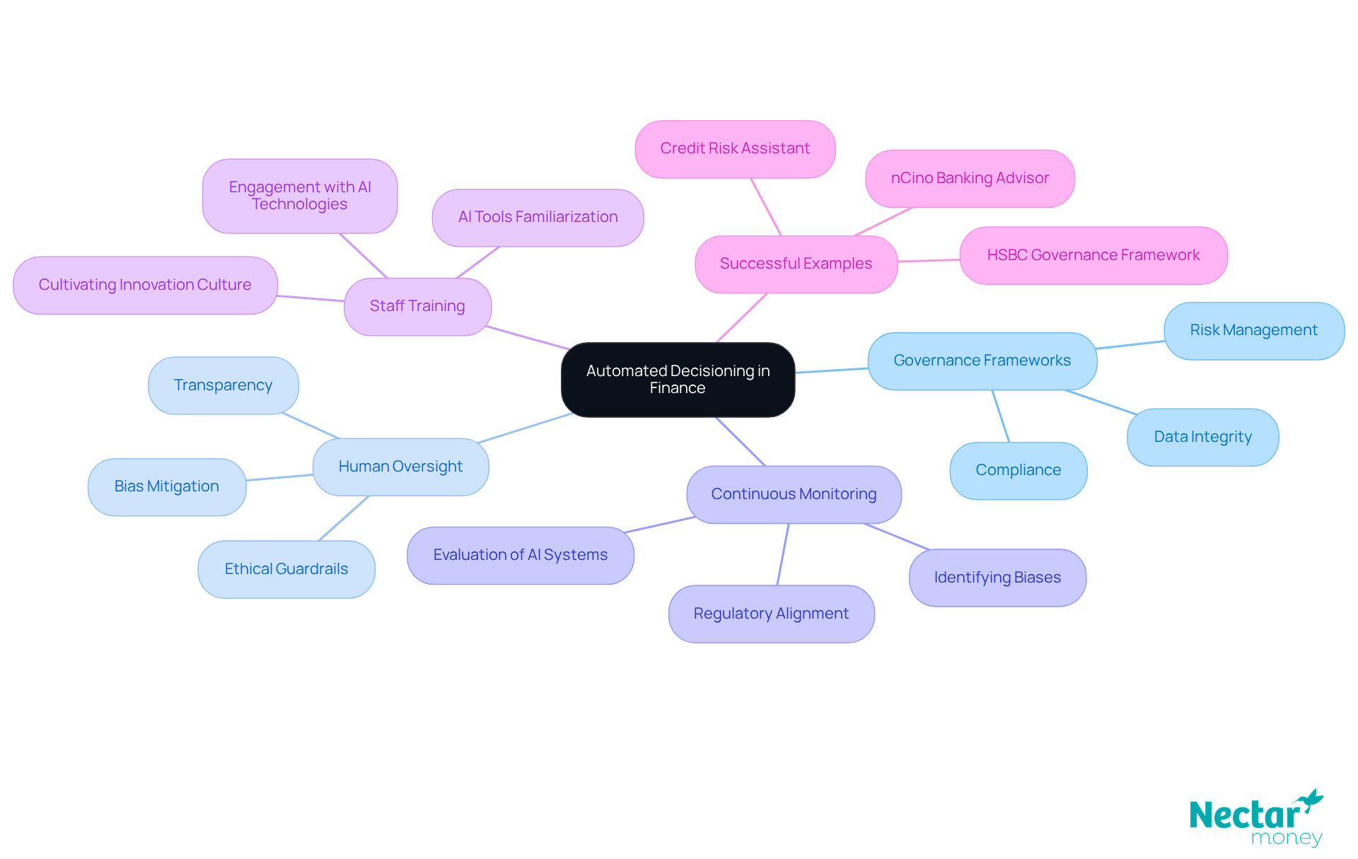 The central node represents the main topic, and each branch showcases critical practices for effective AI decision-making in finance, with sub-branches providing further detail on each practice.