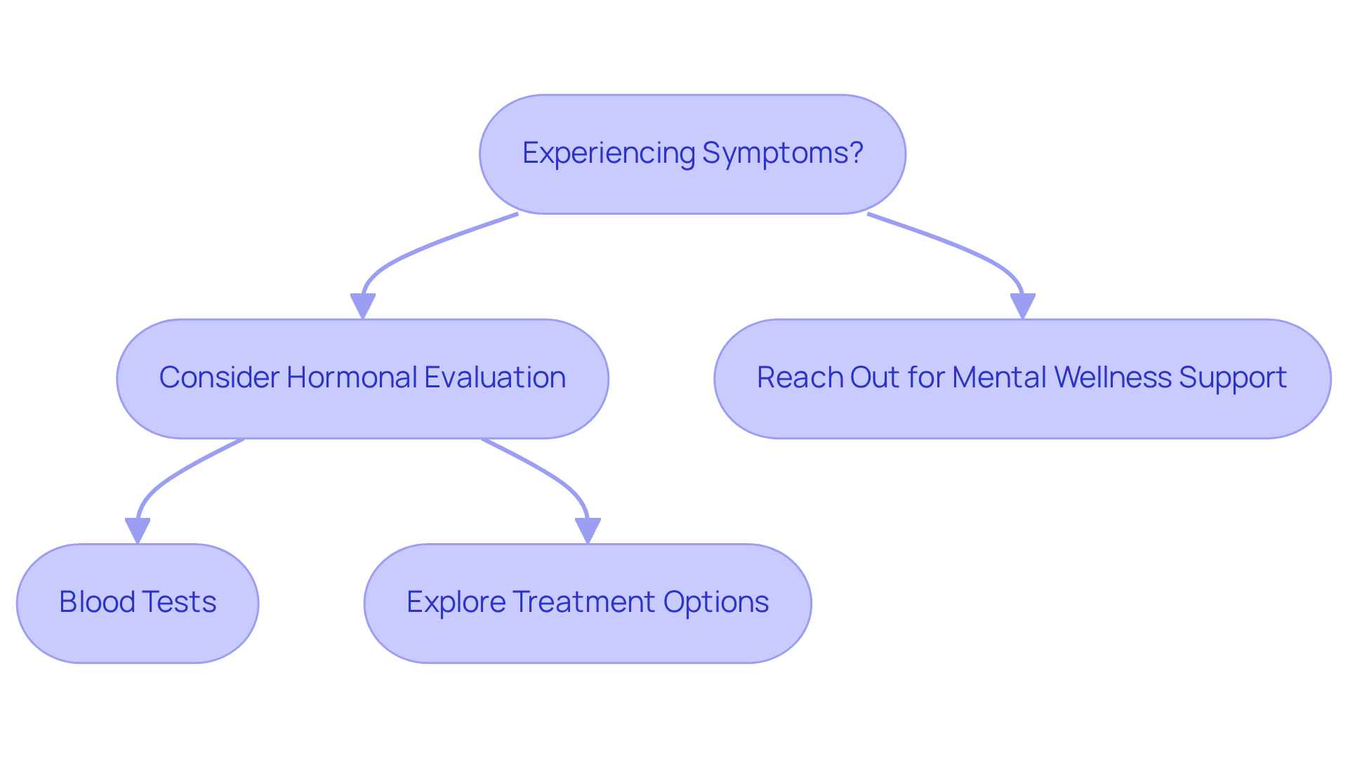 This flowchart guides you through recognizing symptoms and the steps to take for support. Follow the arrows to see what actions you can take based on your experiences.