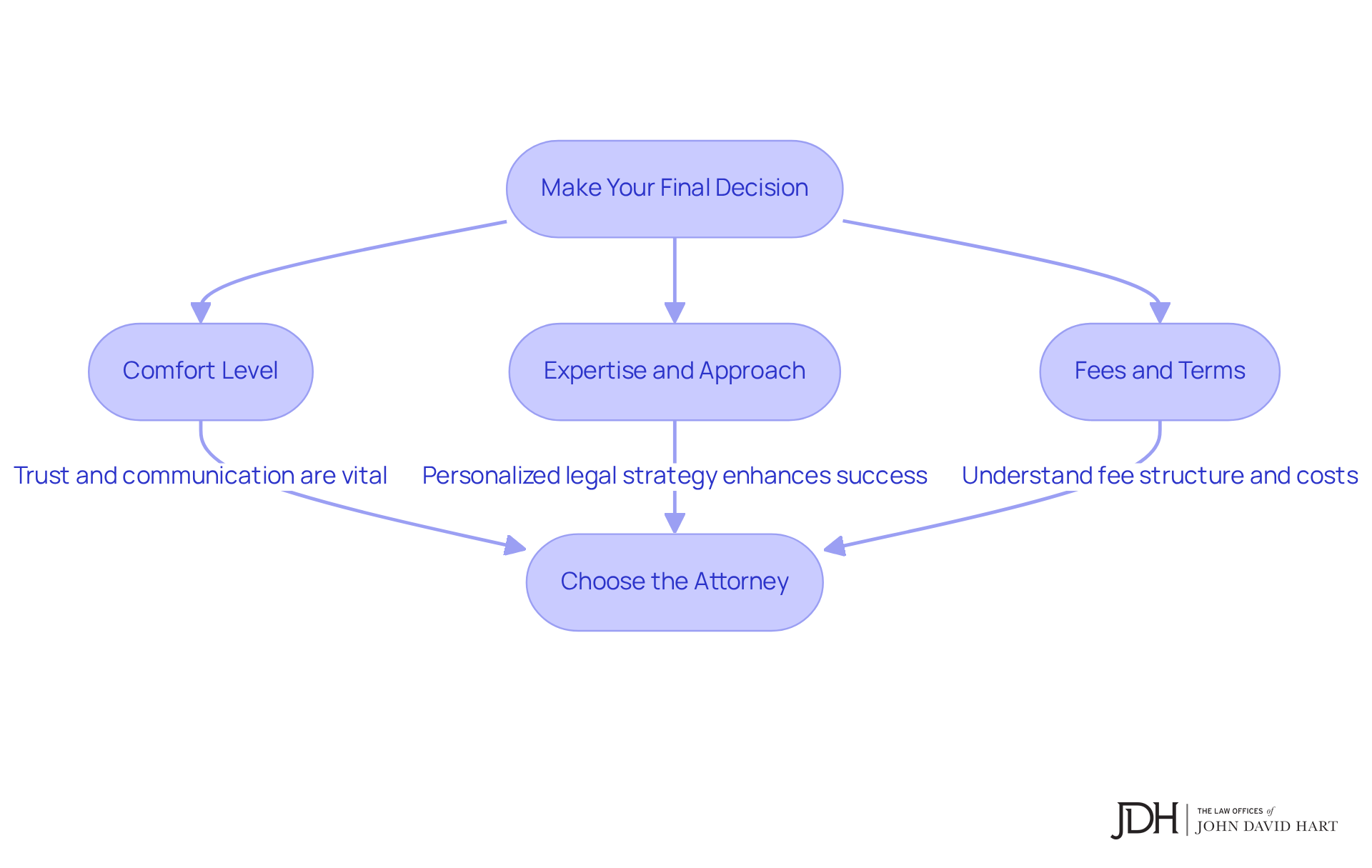 Follow the flow from the main decision to each consideration factor. Each box represents a key area to evaluate before making your final choice about the attorney. Follow the flow from the main decision to each consideration factor. Each box represents a key area to evaluate before making your final choice about the attorney.