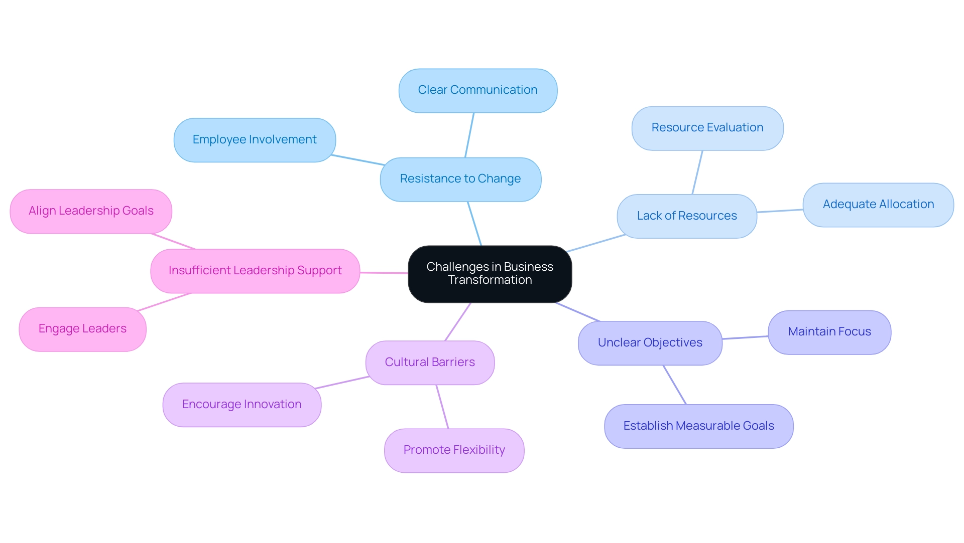 Each branch represents a challenge in business transformation, with sub-branches indicating strategies for overcoming that challenge.