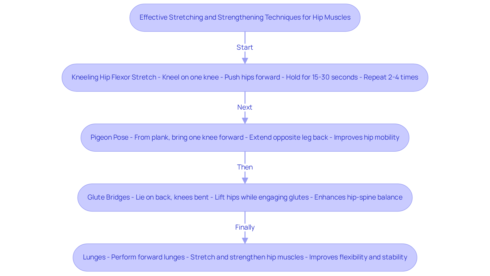 This flowchart guides you through a series of exercises designed to improve hip flexibility and strength. Each box represents an exercise, and the arrows show the order in which to perform them. Follow the instructions in each box to get the most benefit! This flowchart guides you through a series of exercises designed to improve hip flexibility and strength. Each box represents an exercise, and the arrows show the order in which to perform them. Follow the instructions in each box to get the most benefit!